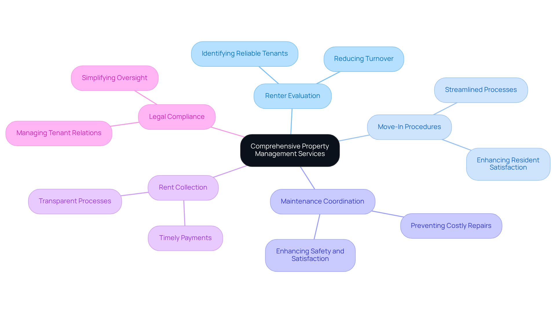 Start at the center with the main services offered, then follow the branches to see how each service addresses common challenges faced by property owners.