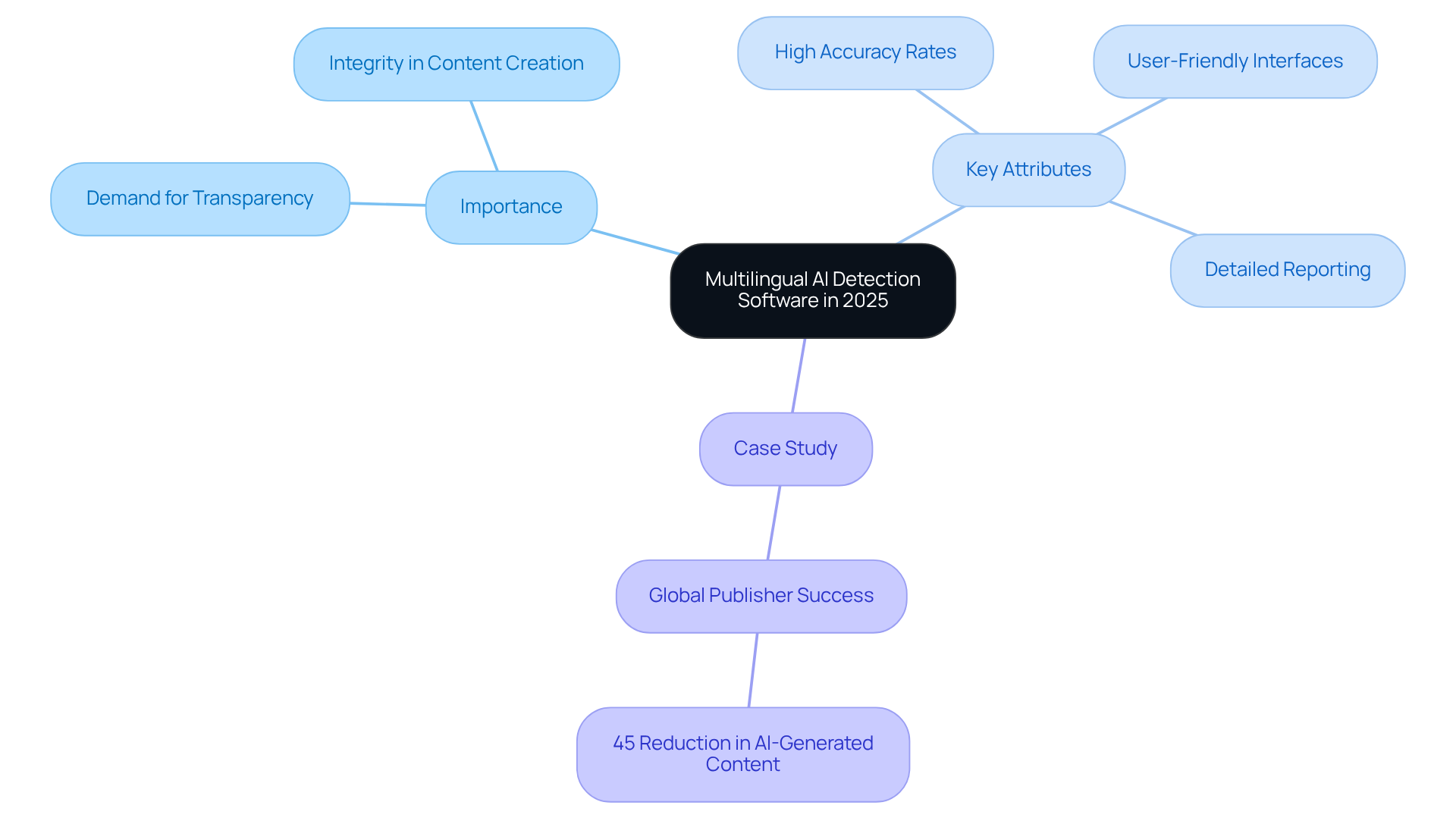 The center represents the main topic, while the branches show its importance, key features, and a real-world example. Each branch helps you understand different aspects of the software's role in organizations.