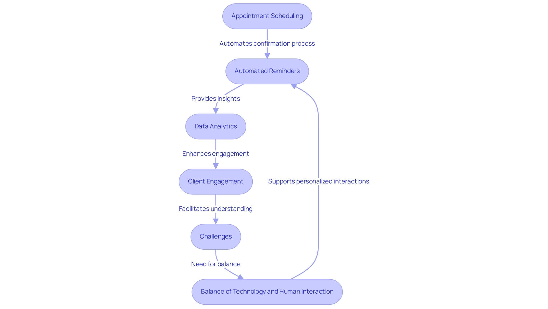 Green boxes represent benefits, red boxes indicate challenges, and blue boxes represent neutral steps in the appointment confirmation process. Green boxes represent benefits, red boxes indicate challenges, and blue boxes represent neutral steps in the appointment confirmation process.