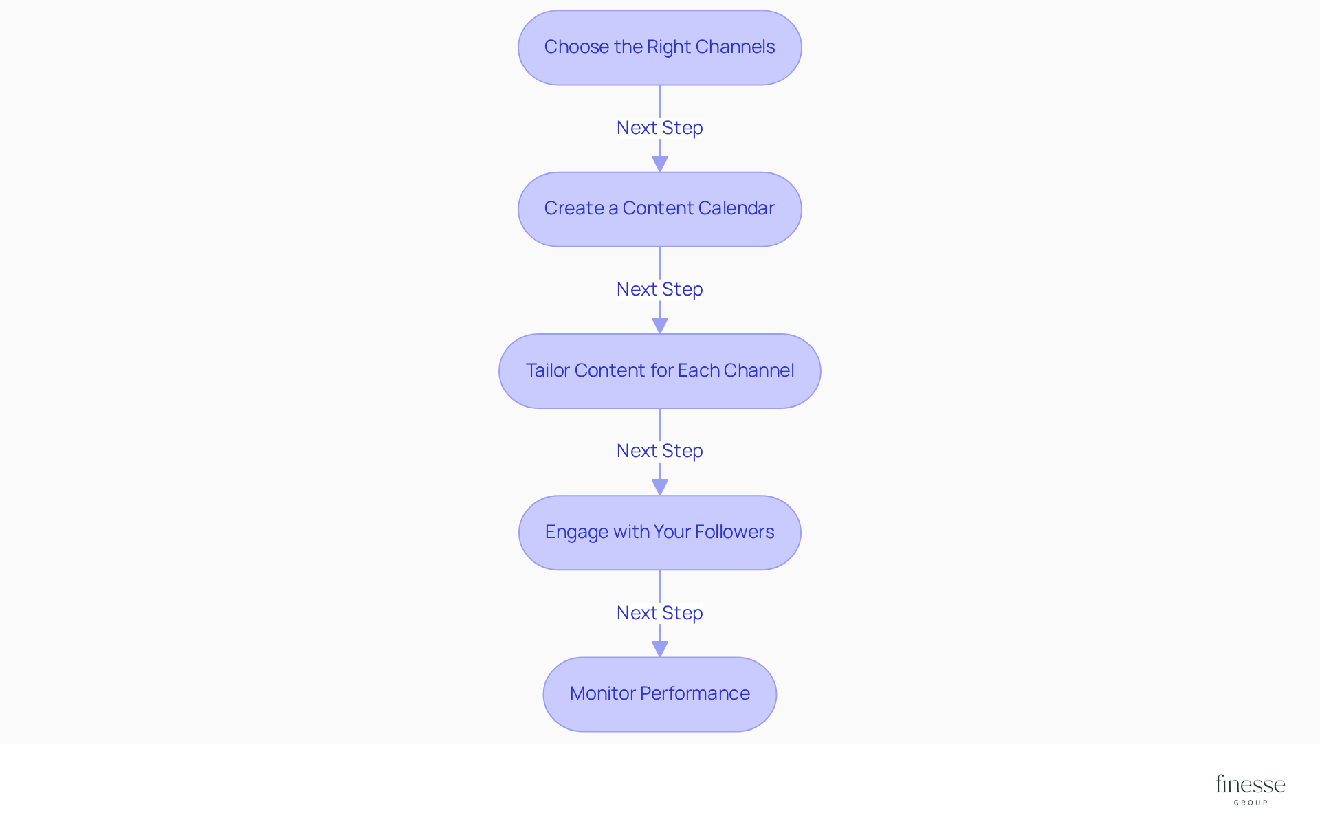 Each box represents a critical step in your PR strategy implementation. Follow the arrows to see how each step leads to the next, helping you engage effectively across various channels.