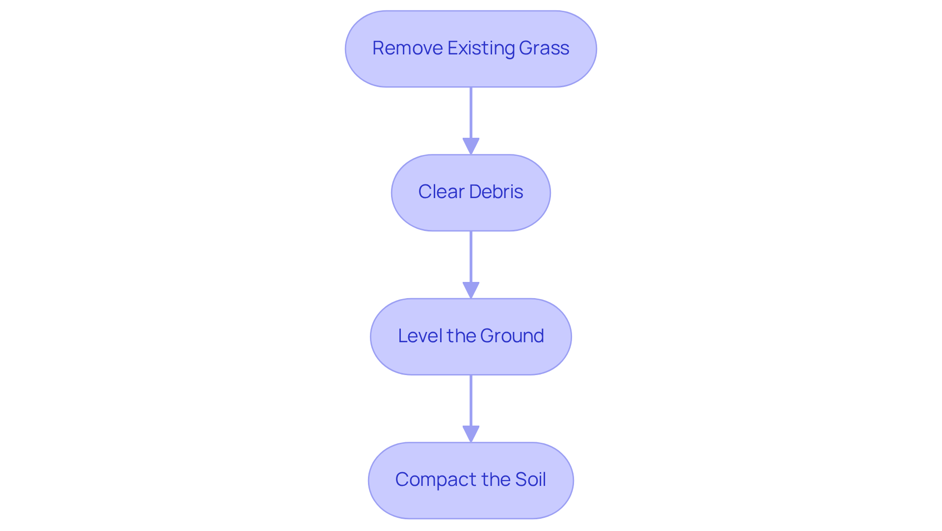Follow the arrows from one step to the next to see how to prepare your soil for artificial grass. Each box shows a specific action you need to take to ensure a solid foundation.