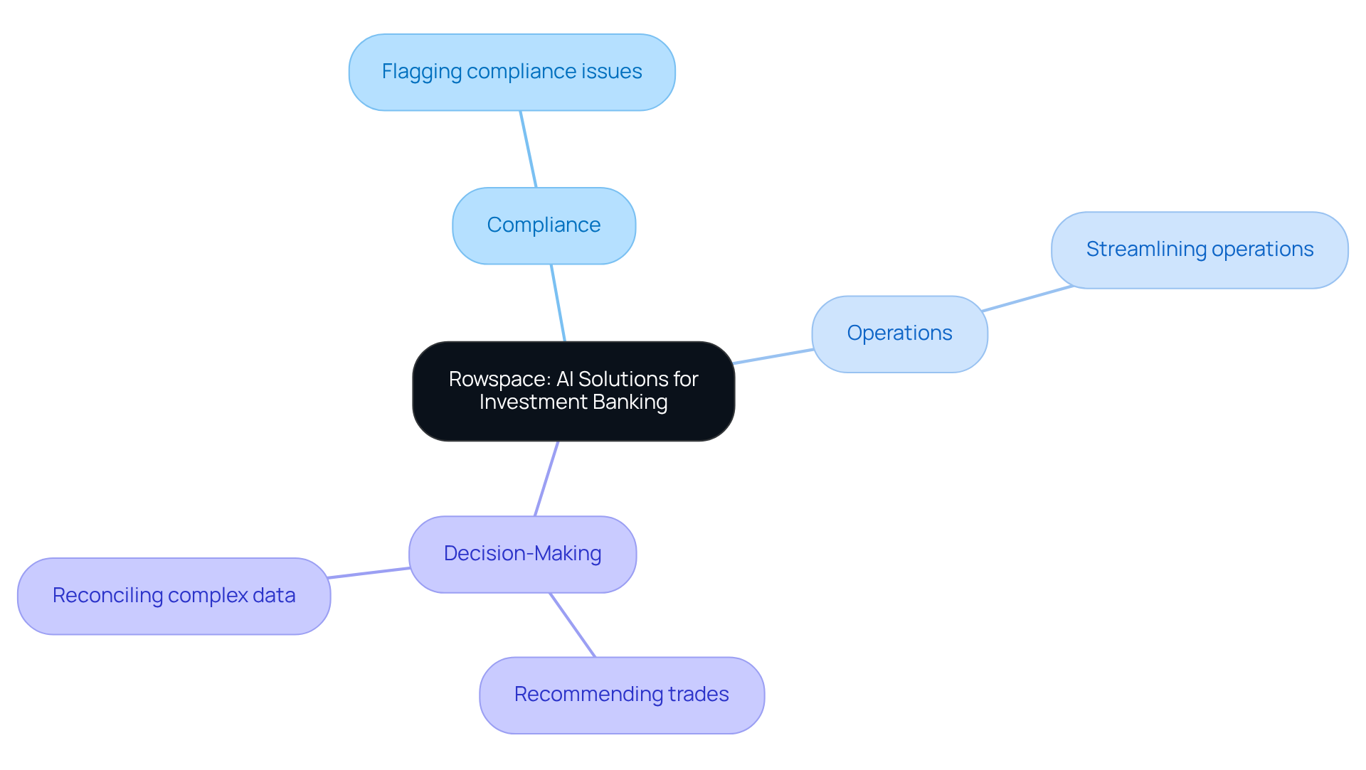 Start at the center with Rowspace, then follow the branches to explore how it enhances compliance, operations, and decision-making in investment banking.