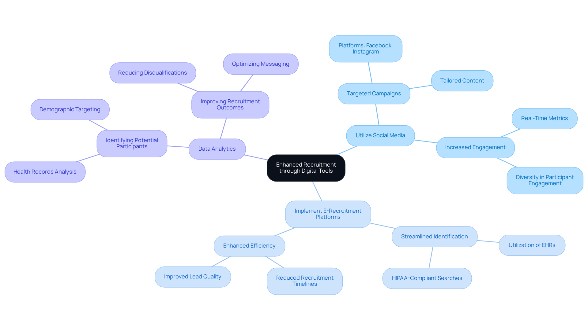 The center represents the main theme of enhancing recruitment through digital tools. Each branch shows a specific strategy, and the sub-branches provide details on actions or benefits related to that strategy. This layout helps visualize how these strategies connect and contribute to the overall goal. The center represents the main theme of enhancing recruitment through digital tools. Each branch shows a specific strategy, and the sub-branches provide details on actions or benefits related to that strategy. This layout helps visualize how these strategies connect and contribute to the overall goal.