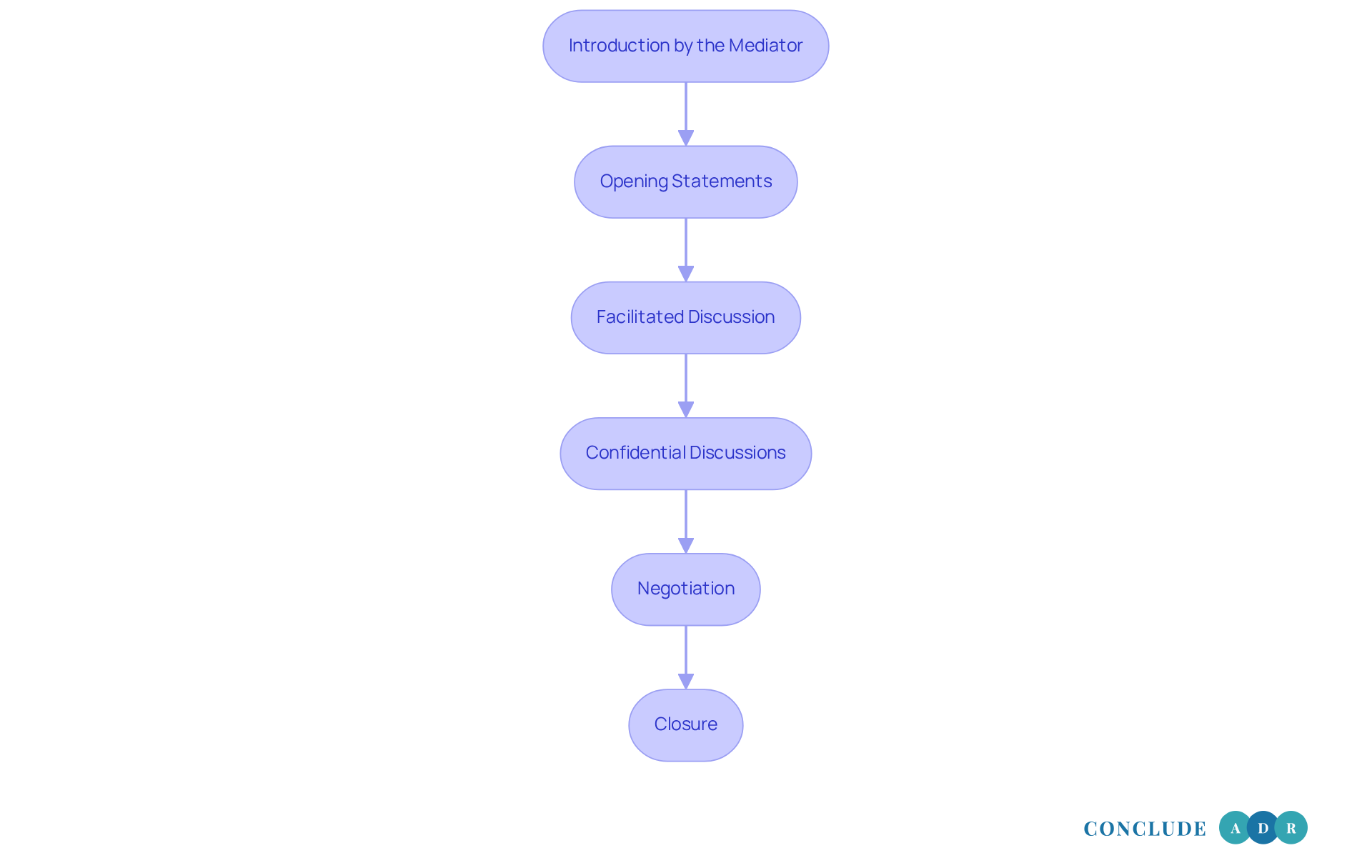 Each box represents a step in the mediation session. Follow the arrows to see how the session progresses from introduction to closure, helping you understand what to expect at each stage.