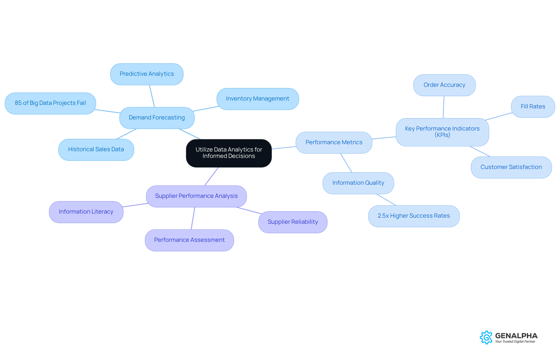 The central node represents the main theme of using data analytics. Each branch shows a key area where analytics can be applied, with further details branching out to illustrate specific insights and statistics.