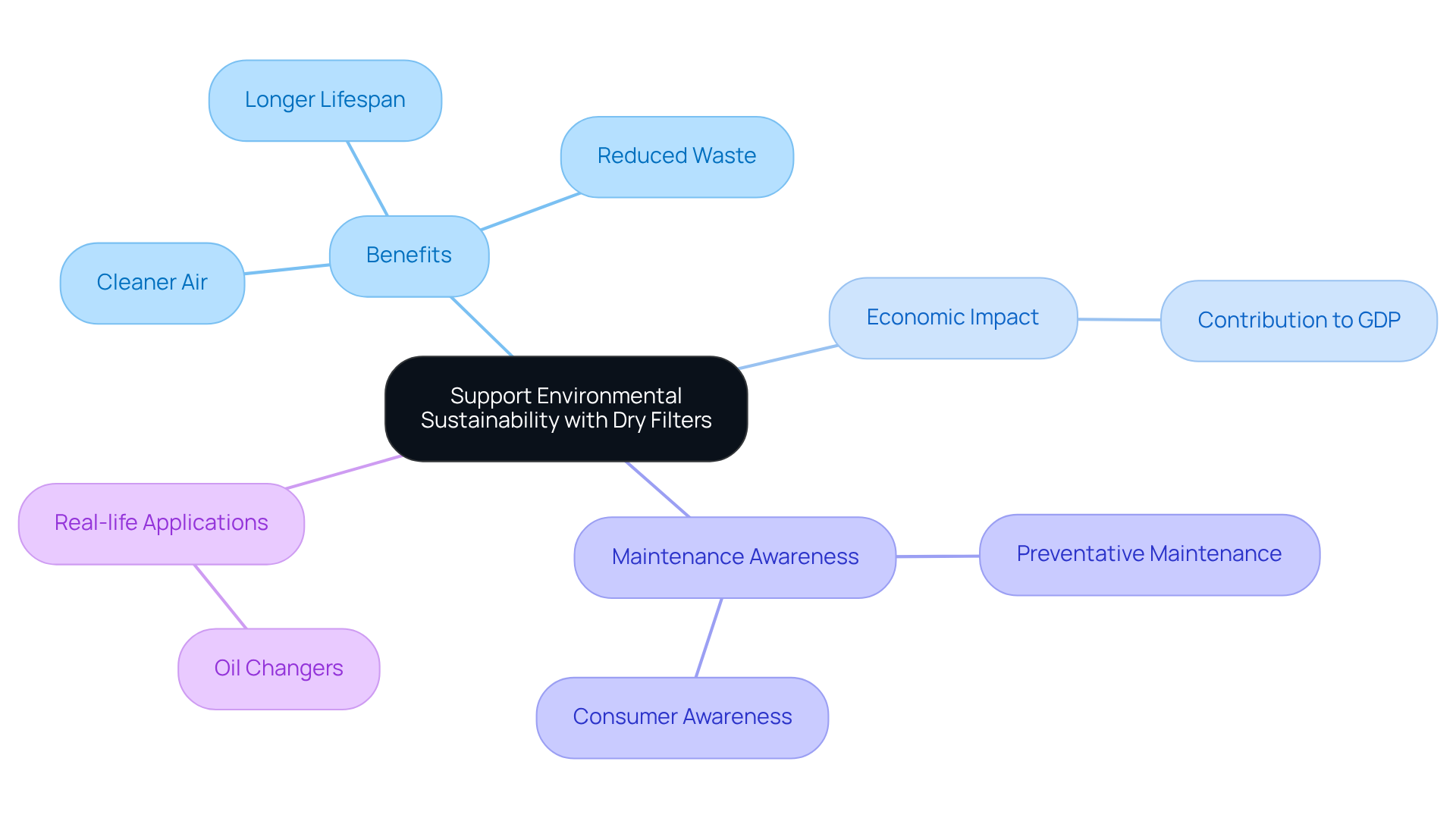 This mindmap illustrates how dry filter technology supports environmental sustainability. Start at the center with the main idea, then explore the branches that show the benefits, economic contributions, and real-world applications of dry filters in the automotive industry. Each branch represents a key aspect of how this technology is making a positive impact. This mindmap illustrates how dry filter technology supports environmental sustainability. Start at the center with the main idea, then explore the branches that show the benefits, economic contributions, and real-world applications of dry filters in the automotive industry. Each branch represents a key aspect of how this technology is making a positive impact.