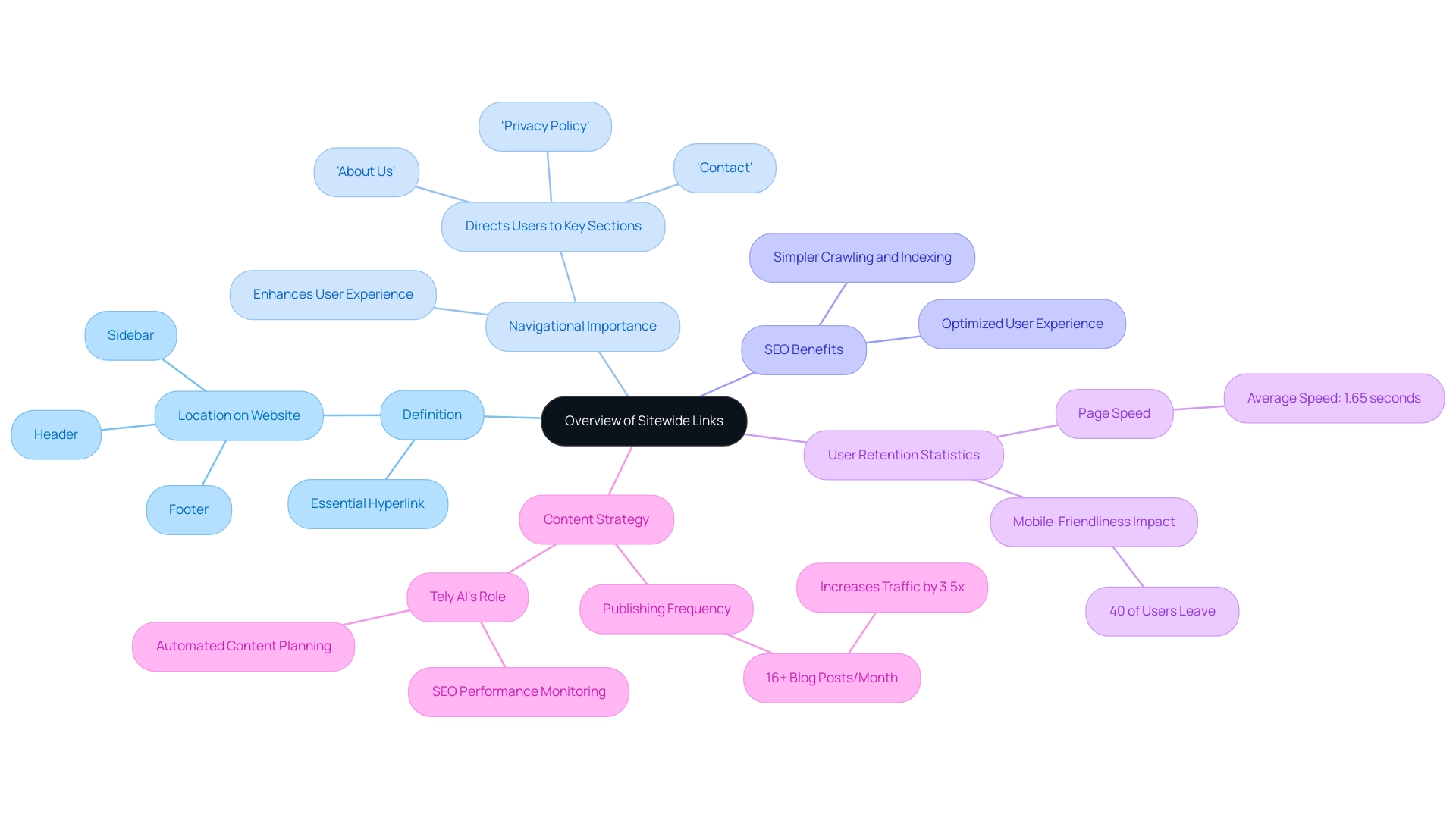 The central node represents the main concept of sitewide links, with branches illustrating the key aspects such as definition, importance, benefits, statistics, and strategies.