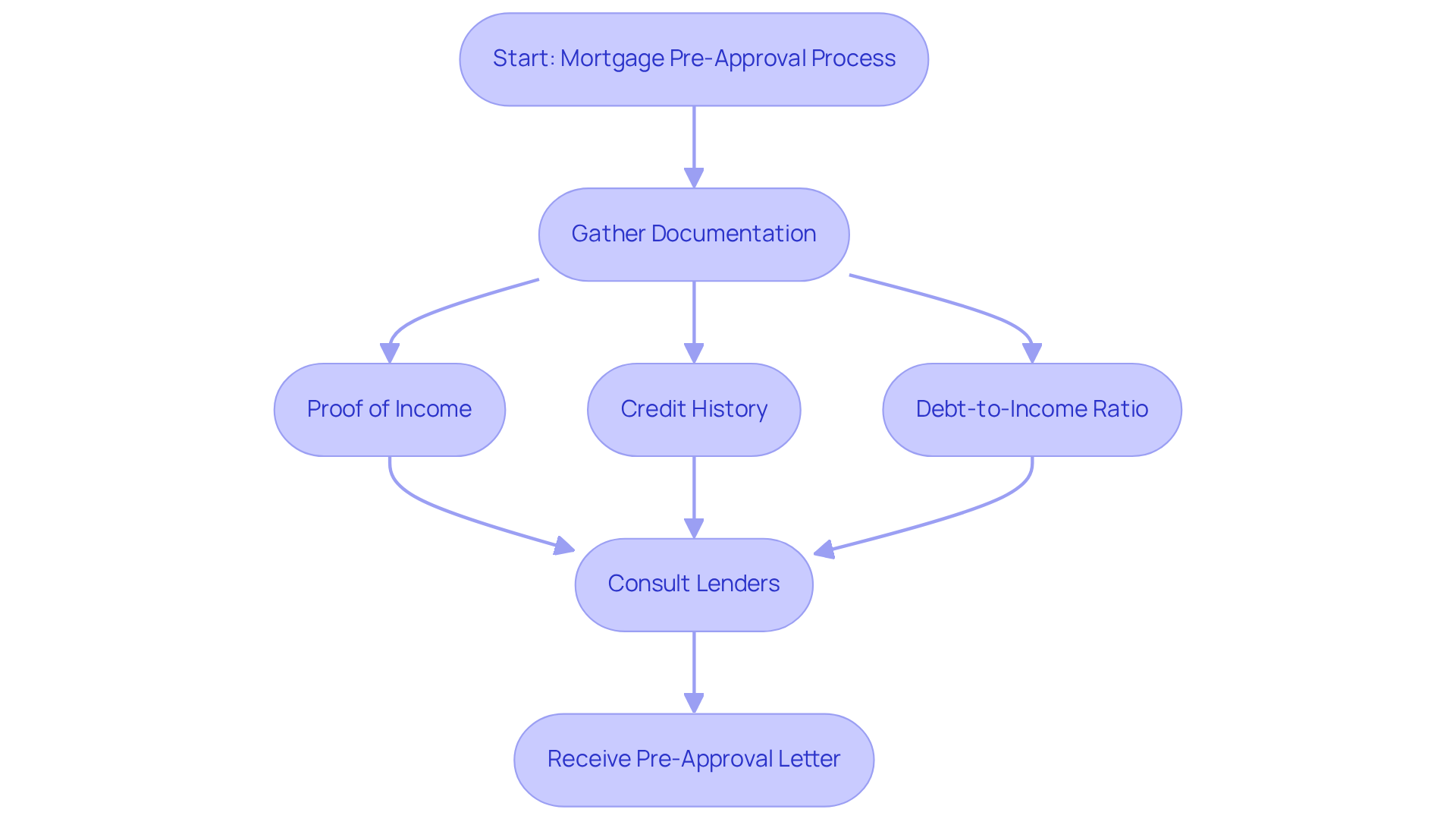 Follow the arrows to see each step you need to take to get your mortgage pre-approval. Each box represents an important action that brings you closer to homeownership.