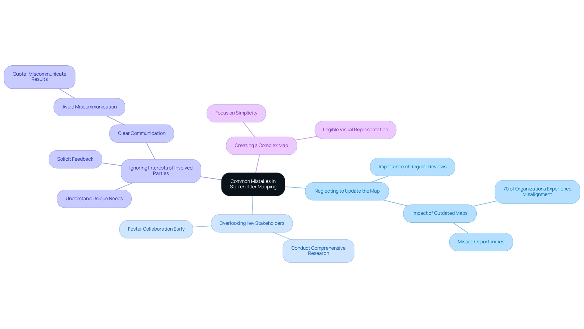 Each branch represents a common mistake in stakeholder mapping, with color-coded branches for easier navigation and understanding.