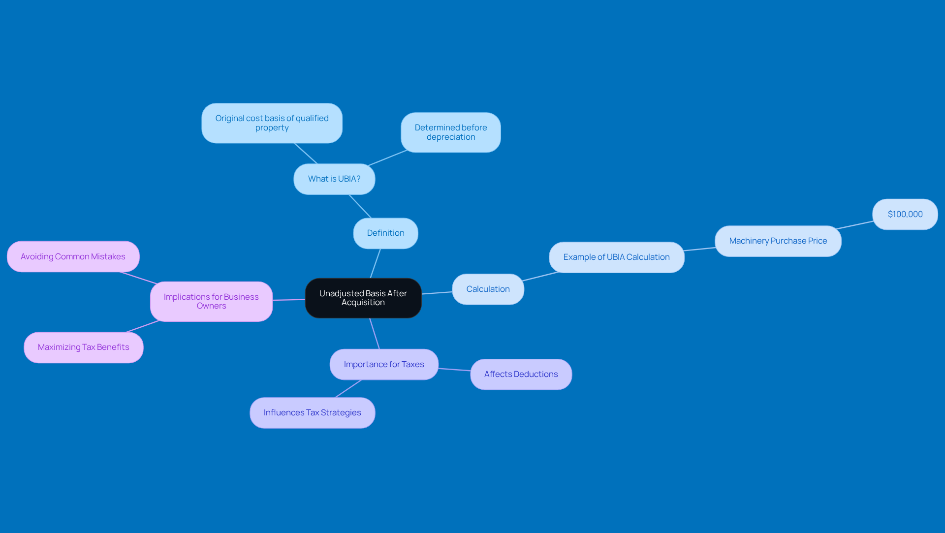 This mindmap starts with the main idea of unadjusted basis at the center. Each branch represents a different aspect of the concept, helping you see how they connect and why they matter for your taxes and business strategies. This mindmap starts with the main idea of unadjusted basis at the center. Each branch represents a different aspect of the concept, helping you see how they connect and why they matter for your taxes and business strategies.