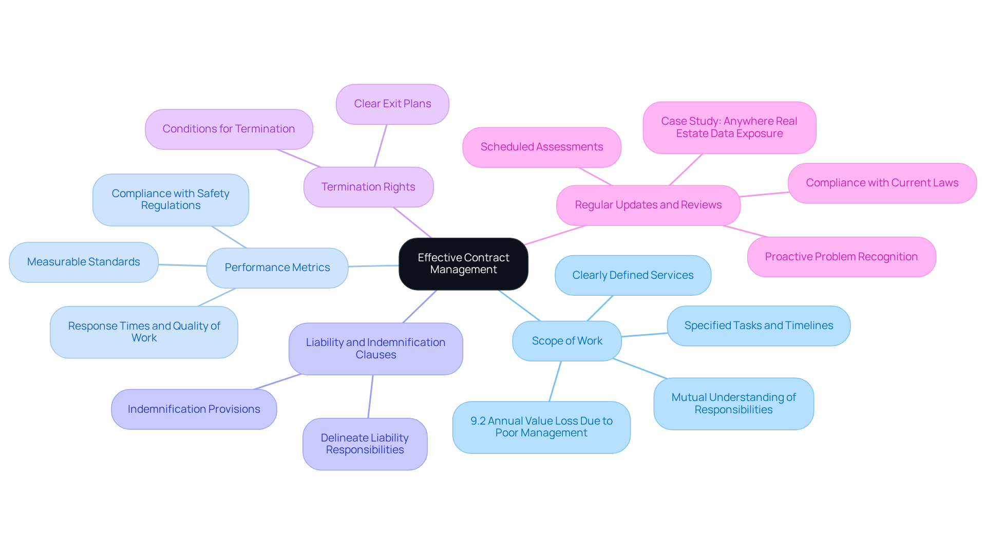 This mindmap starts with the central idea of effective contract management. Each branch represents a key element that property owners should focus on when managing vendor contracts. Follow the branches to explore how each element contributes to strong supplier relationships and risk mitigation. This mindmap starts with the central idea of effective contract management. Each branch represents a key element that property owners should focus on when managing vendor contracts. Follow the branches to explore how each element contributes to strong supplier relationships and risk mitigation.