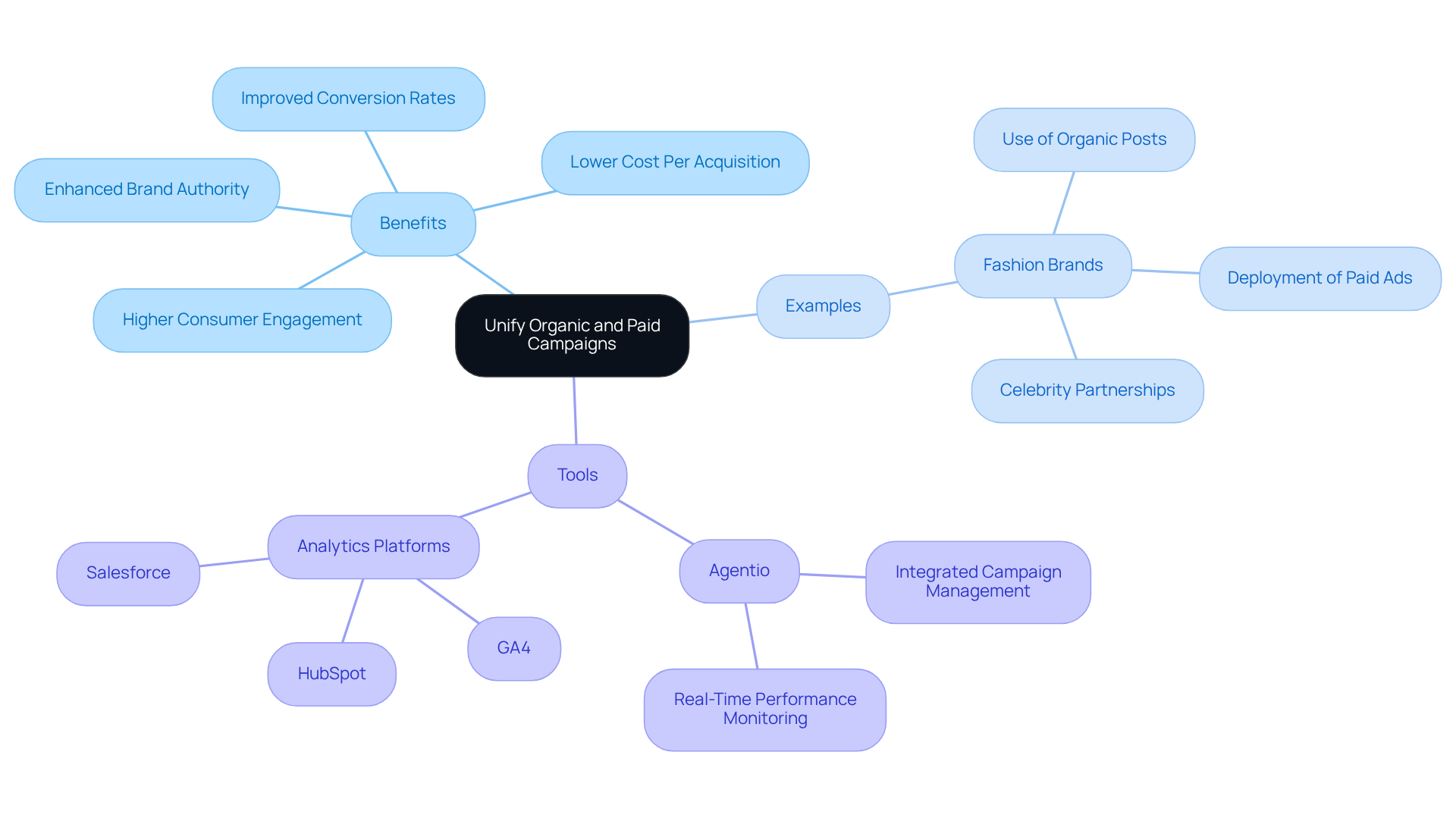 The center represents the main strategy of unifying campaigns, while the branches show the benefits, examples, and tools that support this approach. Follow the branches to explore how each part contributes to the overall goal.