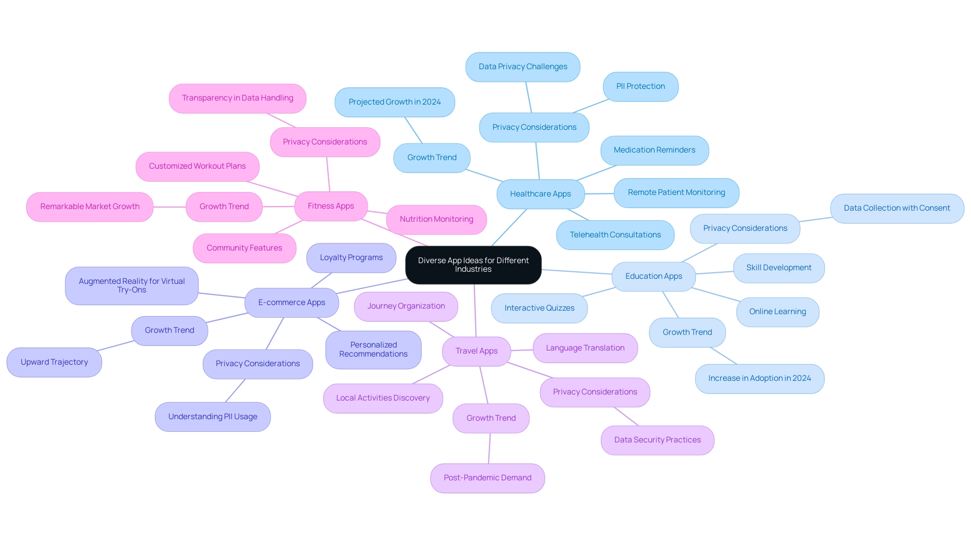 Each branch represents an industry with its respective app ideas and considerations; colors differentiate between industries.