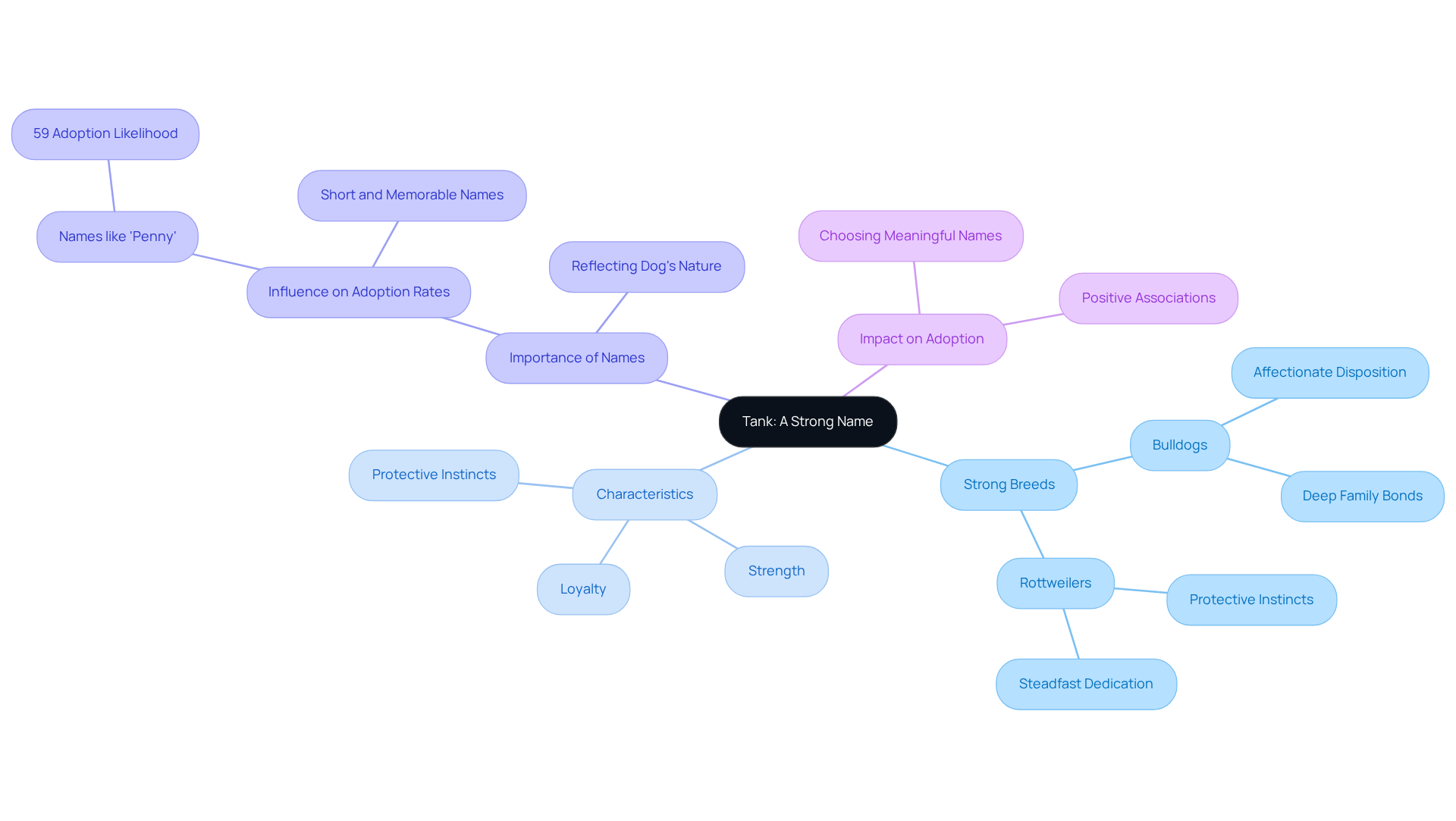 The center represents the name 'Tank', and each branch explores different aspects of Bulldogs and Rottweilers, such as their characteristics and the importance of meaningful names in fostering a positive connection with pets.