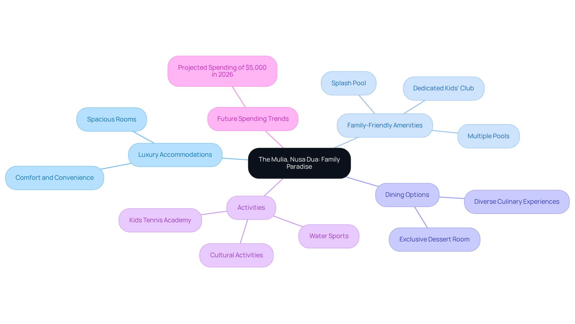 The center represents The Mulia resort, and the branches show different aspects that make it a great choice for families. Each branch highlights a unique feature, helping you understand what makes this resort special.