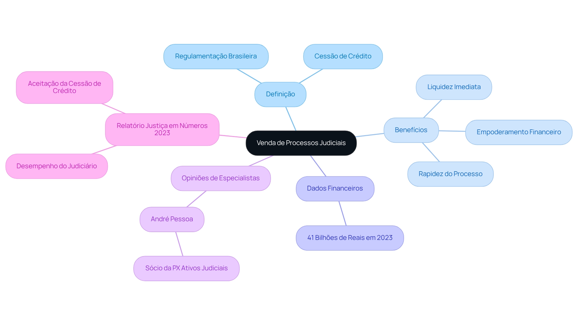 O nó central representa a prática de venda de processos. As ramificações mostram diferentes aspectos dessa prática, ajudando a visualizar como cada tópico está conectado ao tema principal.