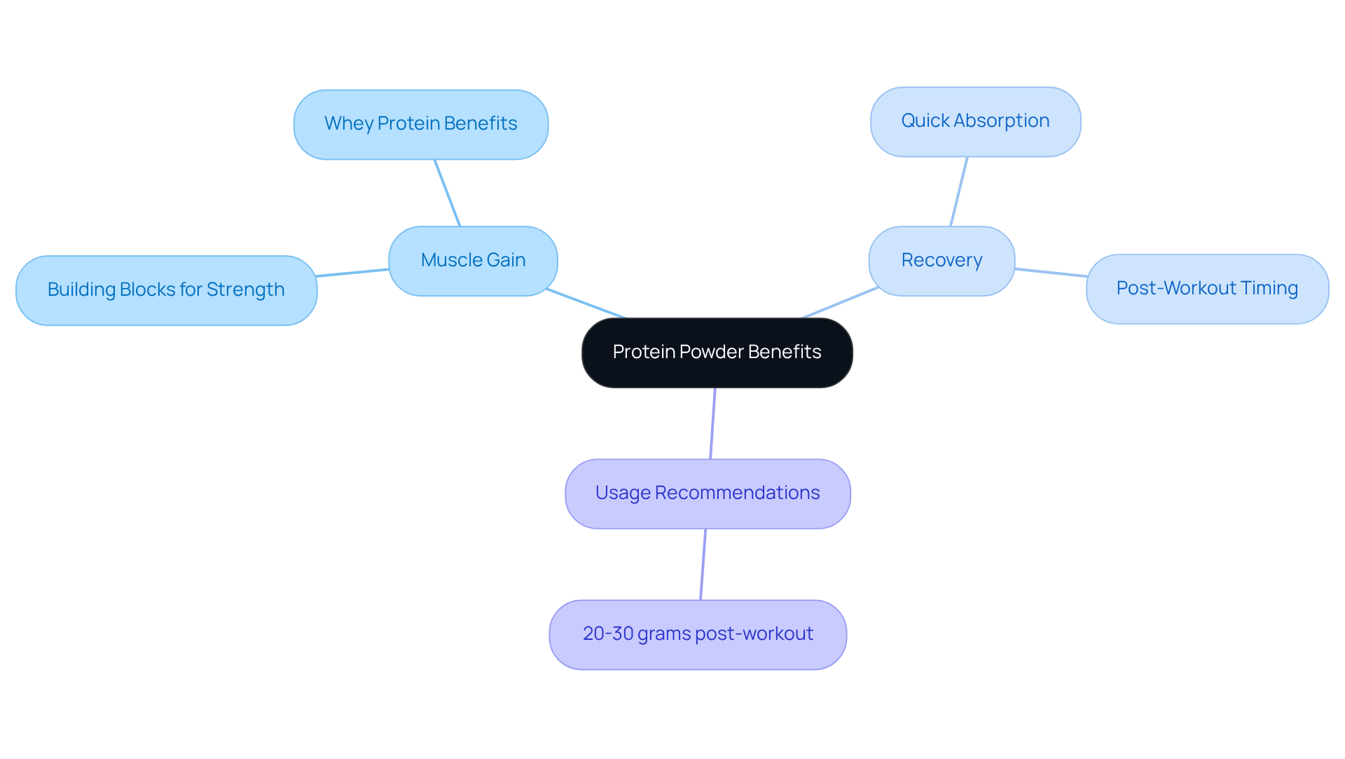 This mindmap shows how protein powder supports muscle gain and recovery. Start at the center with the main idea, then follow the branches to see how it helps with strength, recovery, and specific usage tips. This mindmap shows how protein powder supports muscle gain and recovery. Start at the center with the main idea, then follow the branches to see how it helps with strength, recovery, and specific usage tips.