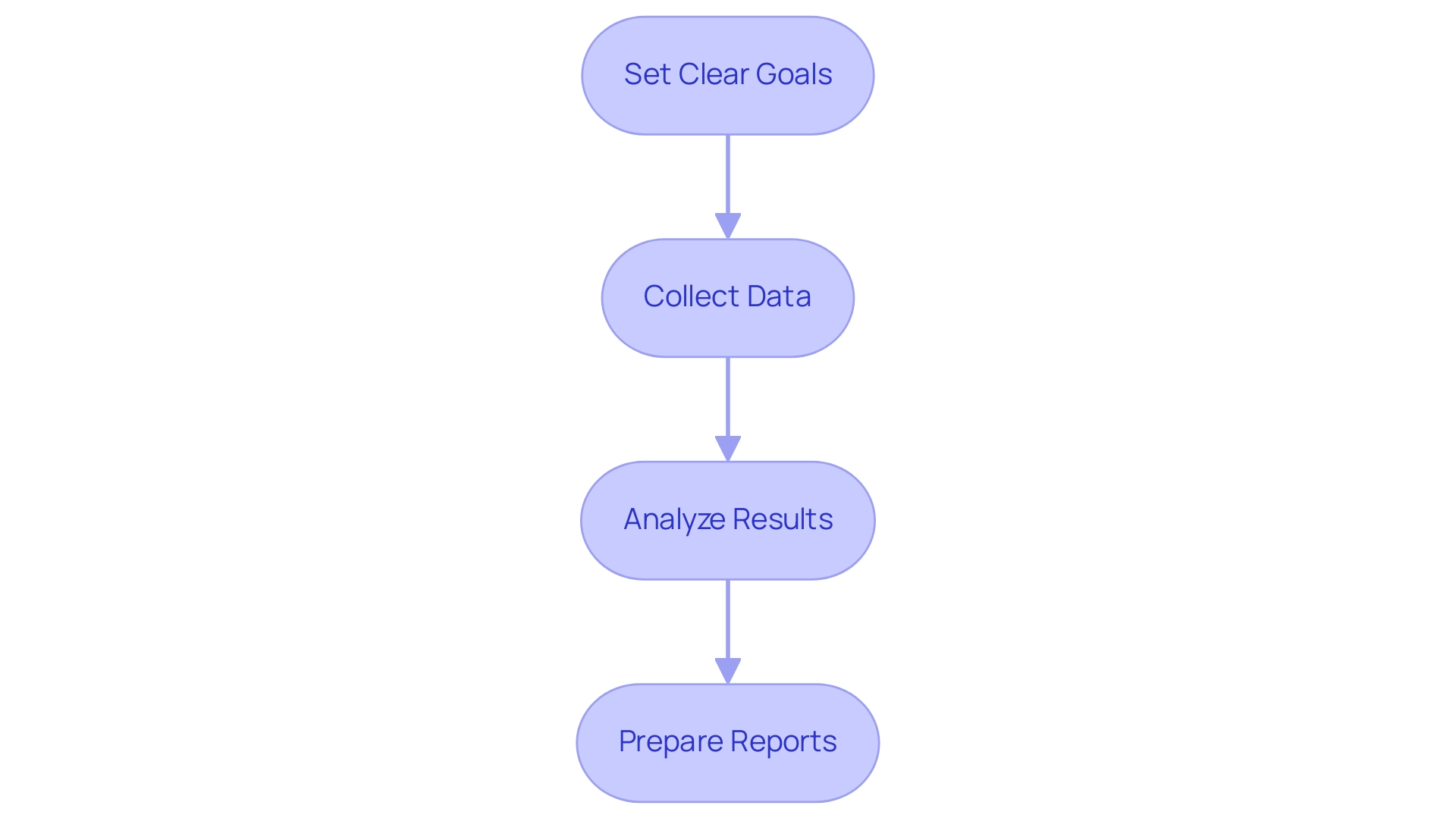 Each box represents a step in the impact evaluation process, with arrows indicating the sequential flow from setting goals to preparing reports. Each box represents a step in the impact evaluation process, with arrows indicating the sequential flow from setting goals to preparing reports.