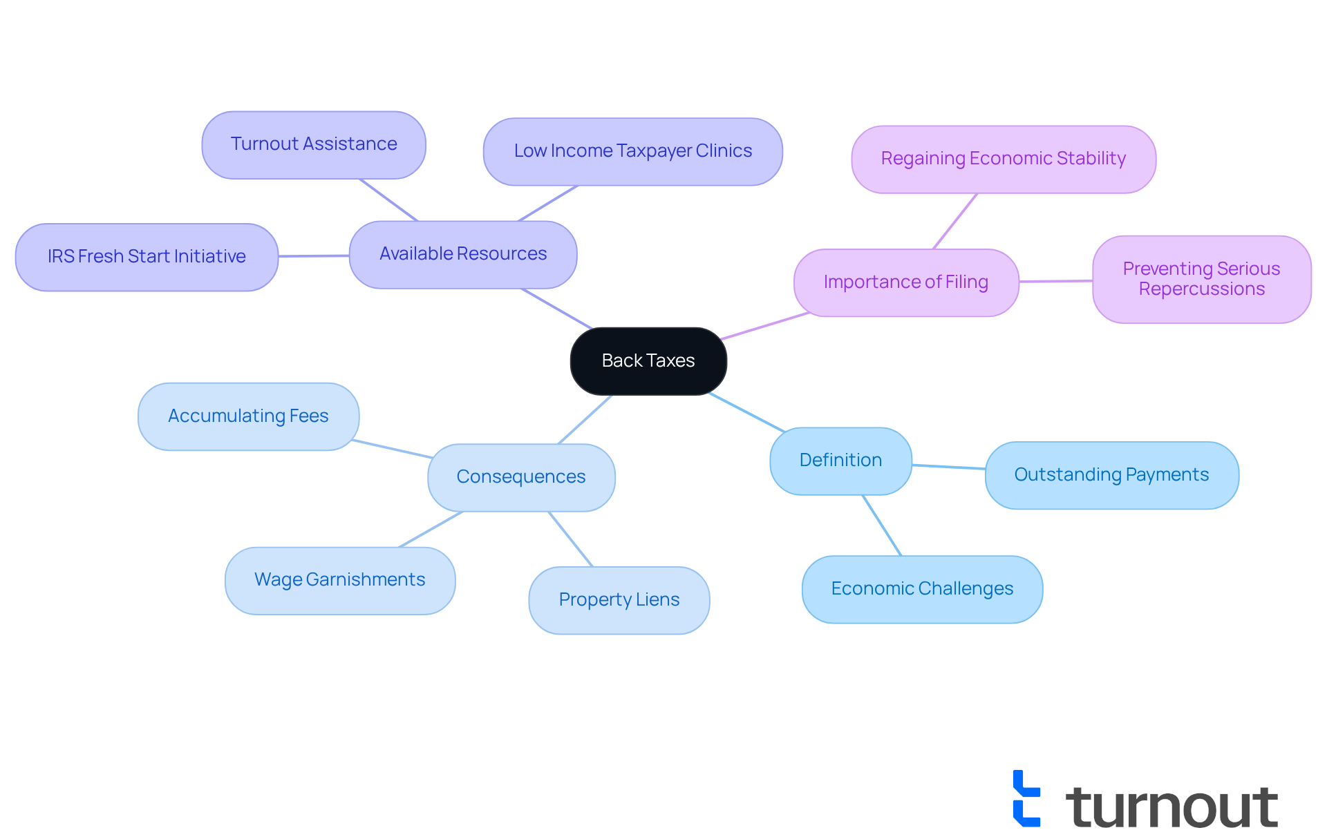 The central node represents the overall topic of back taxes, while each branch explores different aspects — the consequences of unpaid taxes, available help, and why addressing these issues is critical for financial health. The central node represents the overall topic of back taxes, while each branch explores different aspects — the consequences of unpaid taxes, available help, and why addressing these issues is critical for financial health.