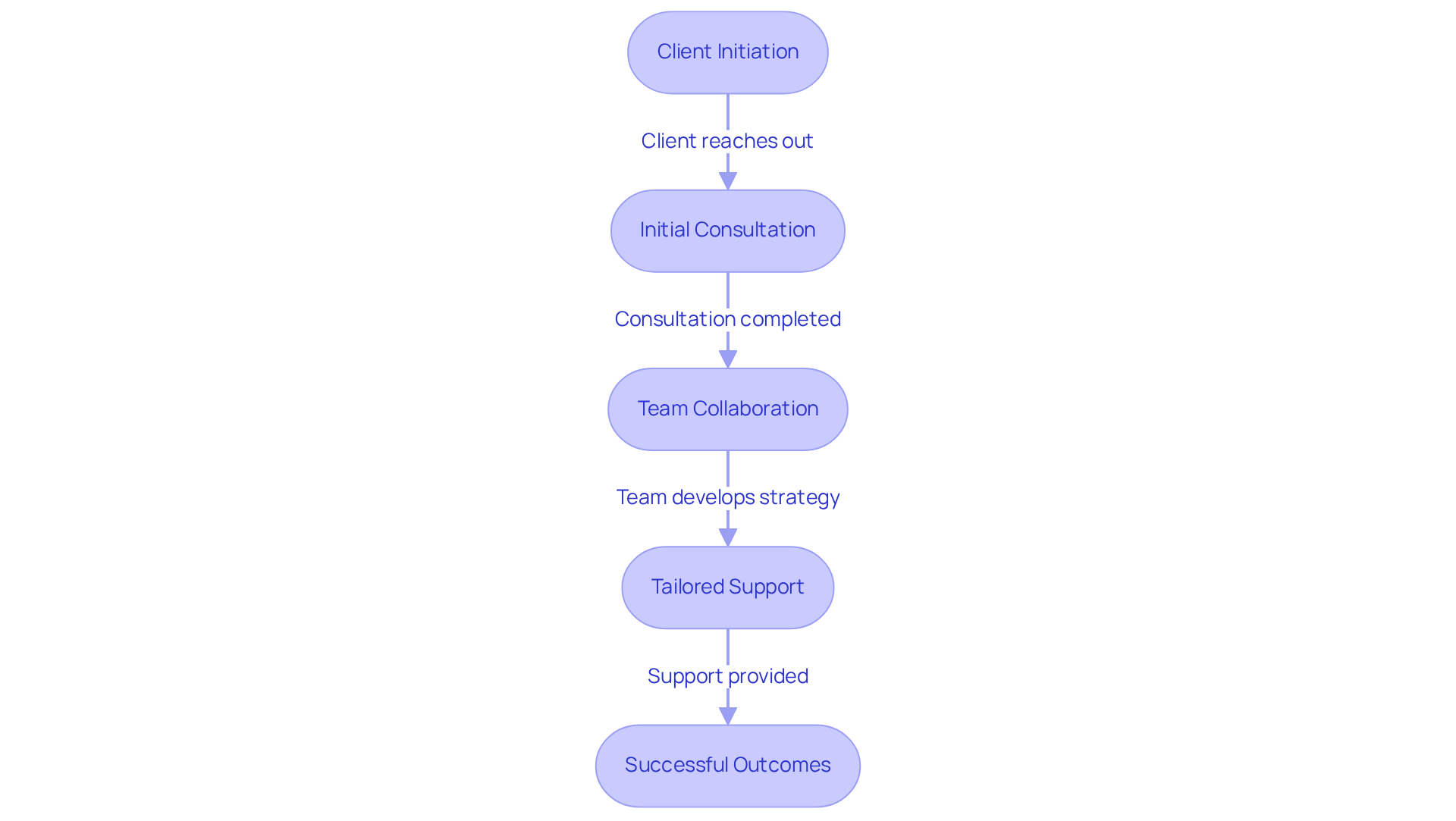 This flowchart shows how our dedicated legal team supports you through the immigration process. Each step represents a part of your journey, from starting with us to achieving successful outcomes, highlighting the teamwork that makes it all possible.