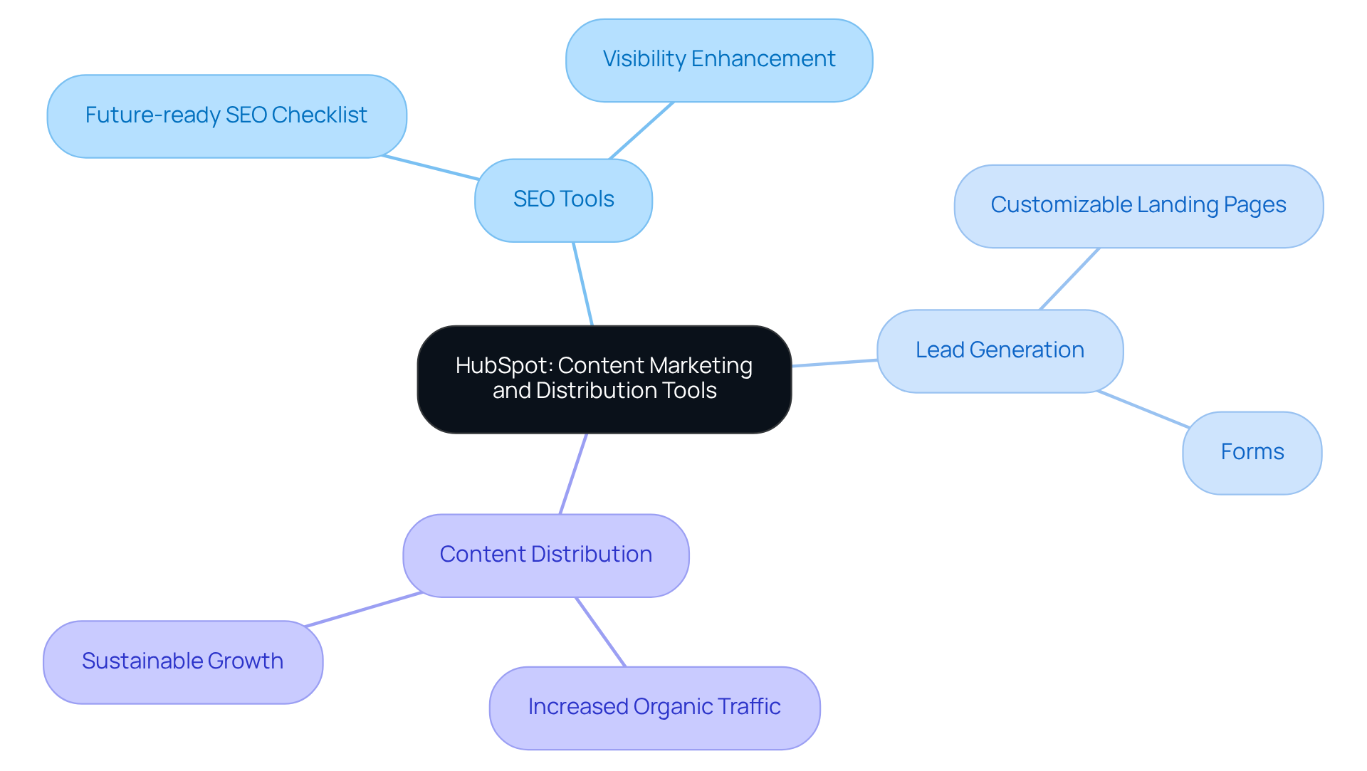 The central node represents HubSpot, while the branches show its key features. Each sub-branch highlights specific tools or benefits, helping you understand how they contribute to effective marketing strategies.
