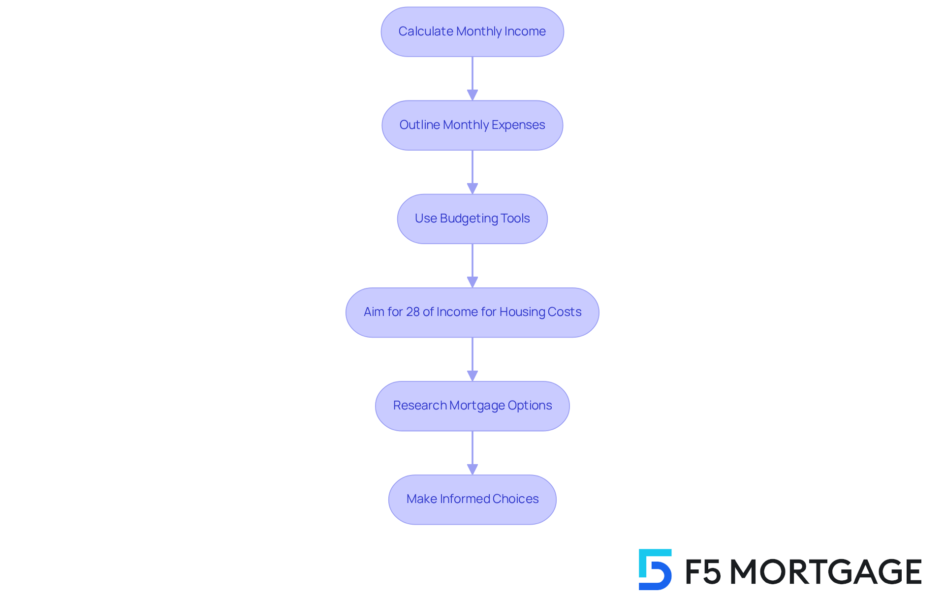 Each box represents a step in the mortgage budgeting process. Follow the arrows to see how to calculate your income, outline your expenses, and make informed mortgage decisions.