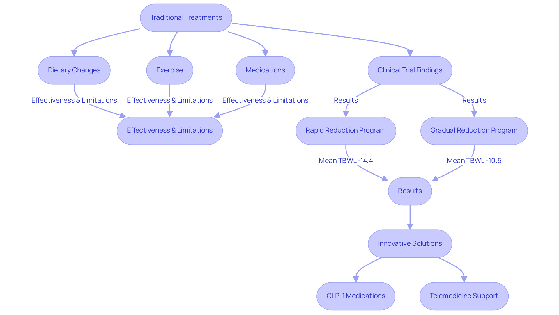 This flowchart illustrates the journey from traditional methods of managing body composition to innovative solutions. Each box represents a treatment method or finding, and the arrows show how they connect and lead to new approaches. The goal is to help you understand the effectiveness and limitations of each method, guiding you toward a sustainable path for managing your health.
