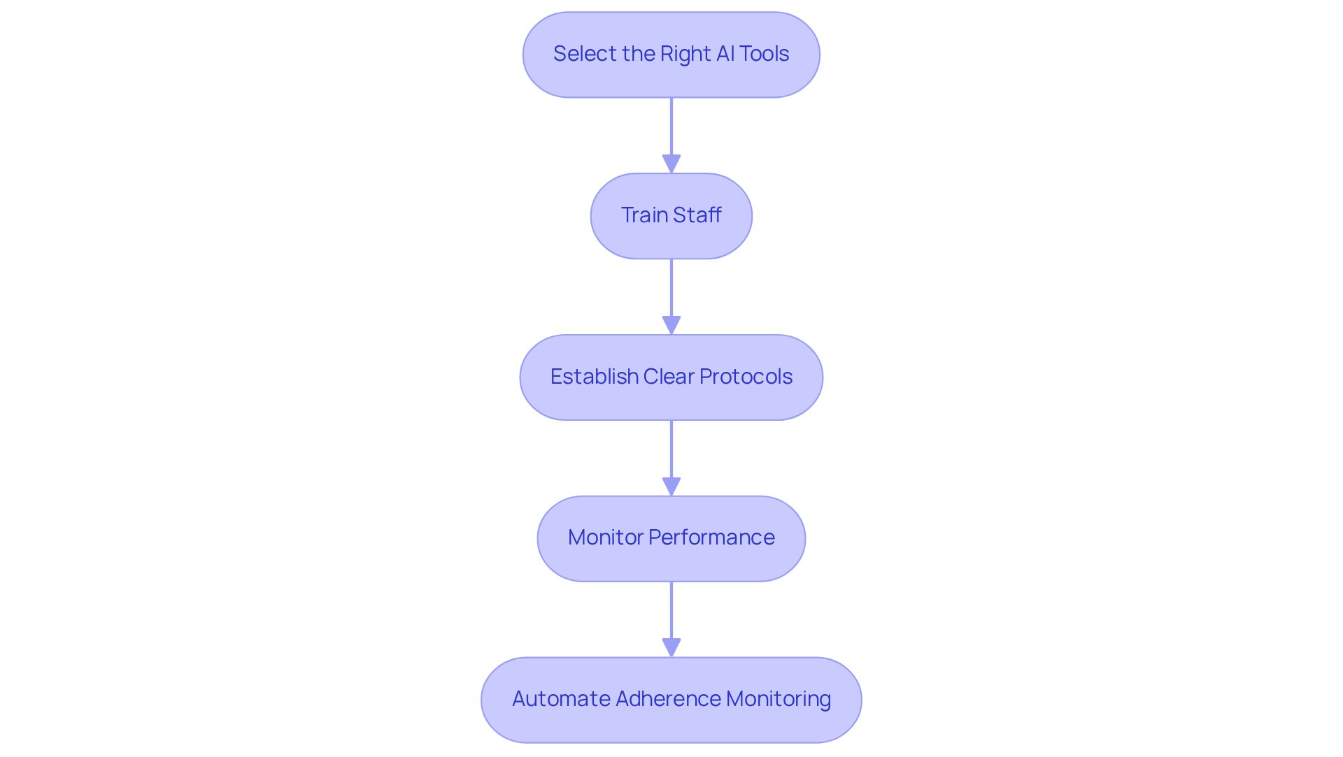 Each box represents a crucial step in the process of implementing AI for chart audits. Follow the arrows to see how each practice builds on the previous one, guiding organizations toward effective audit preparedness.