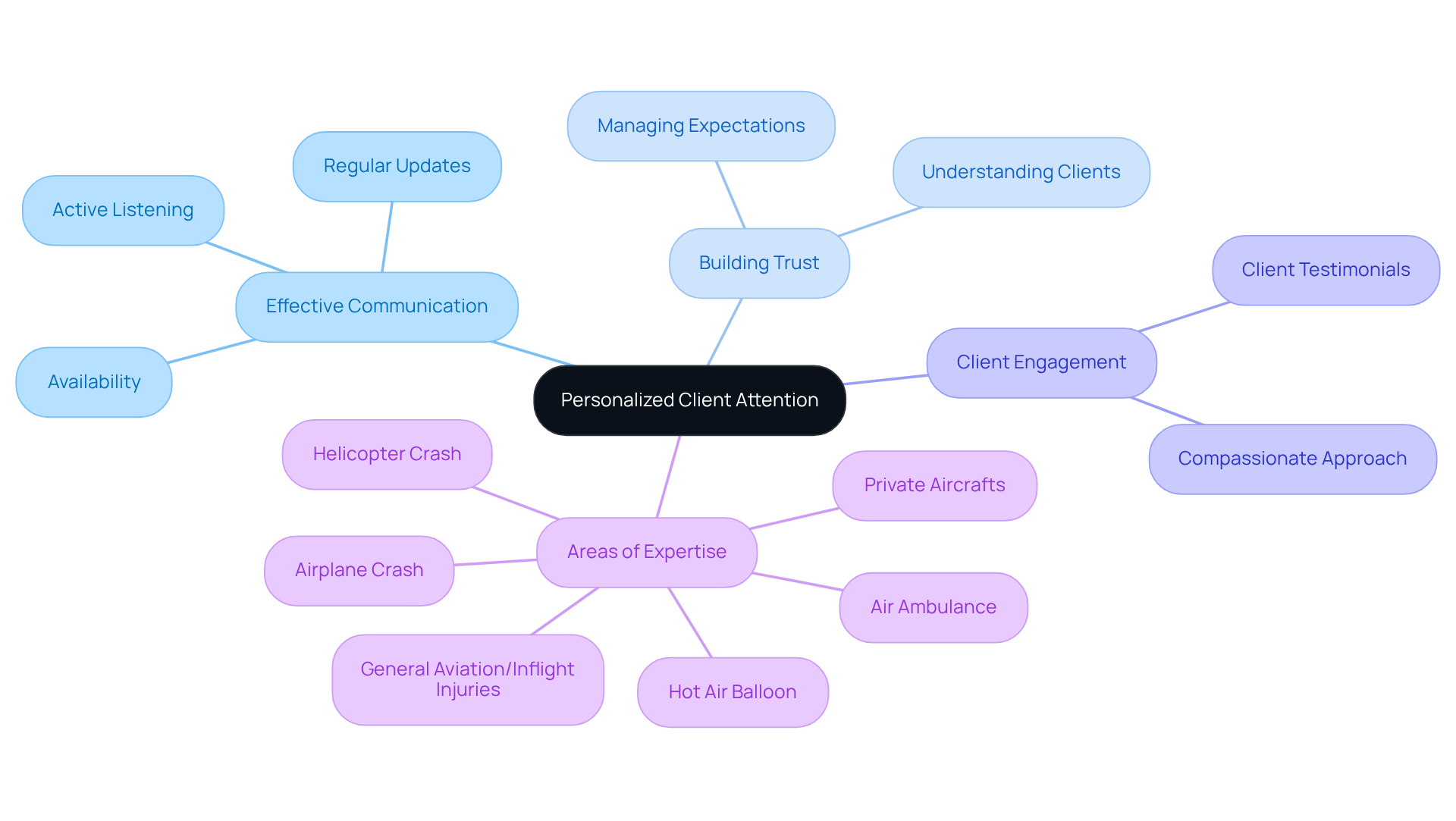This mindmap illustrates how personalized attention is crucial in legal representation. The central idea branches out into various aspects, showing how effective communication, trust-building, and specific areas of expertise all contribute to a better client experience. This mindmap illustrates how personalized attention is crucial in legal representation. The central idea branches out into various aspects, showing how effective communication, trust-building, and specific areas of expertise all contribute to a better client experience.