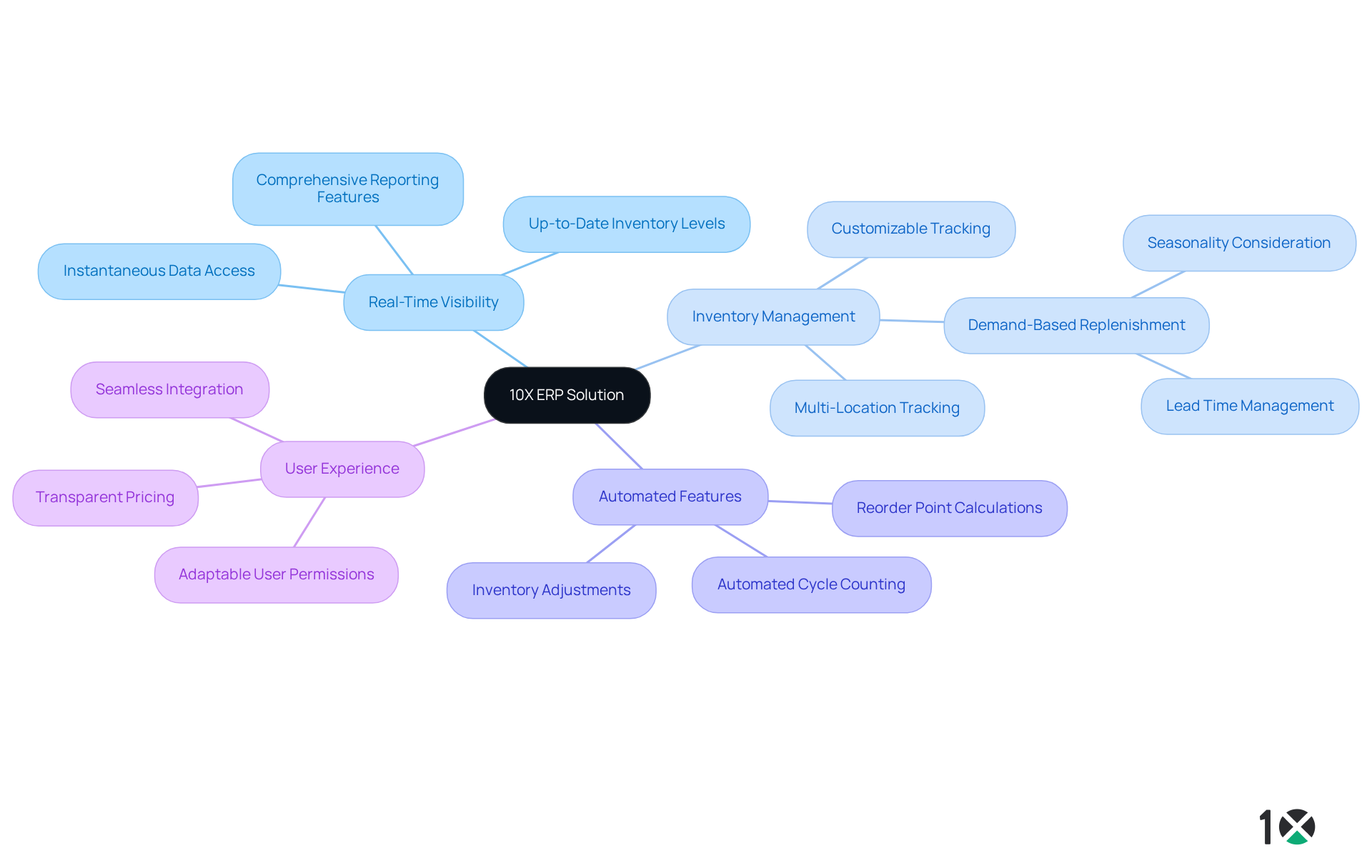 The central node represents the 10X ERP solution, with branches indicating its main features. Each sub-branch provides more detail on how these features contribute to better inventory management and operational efficiency.