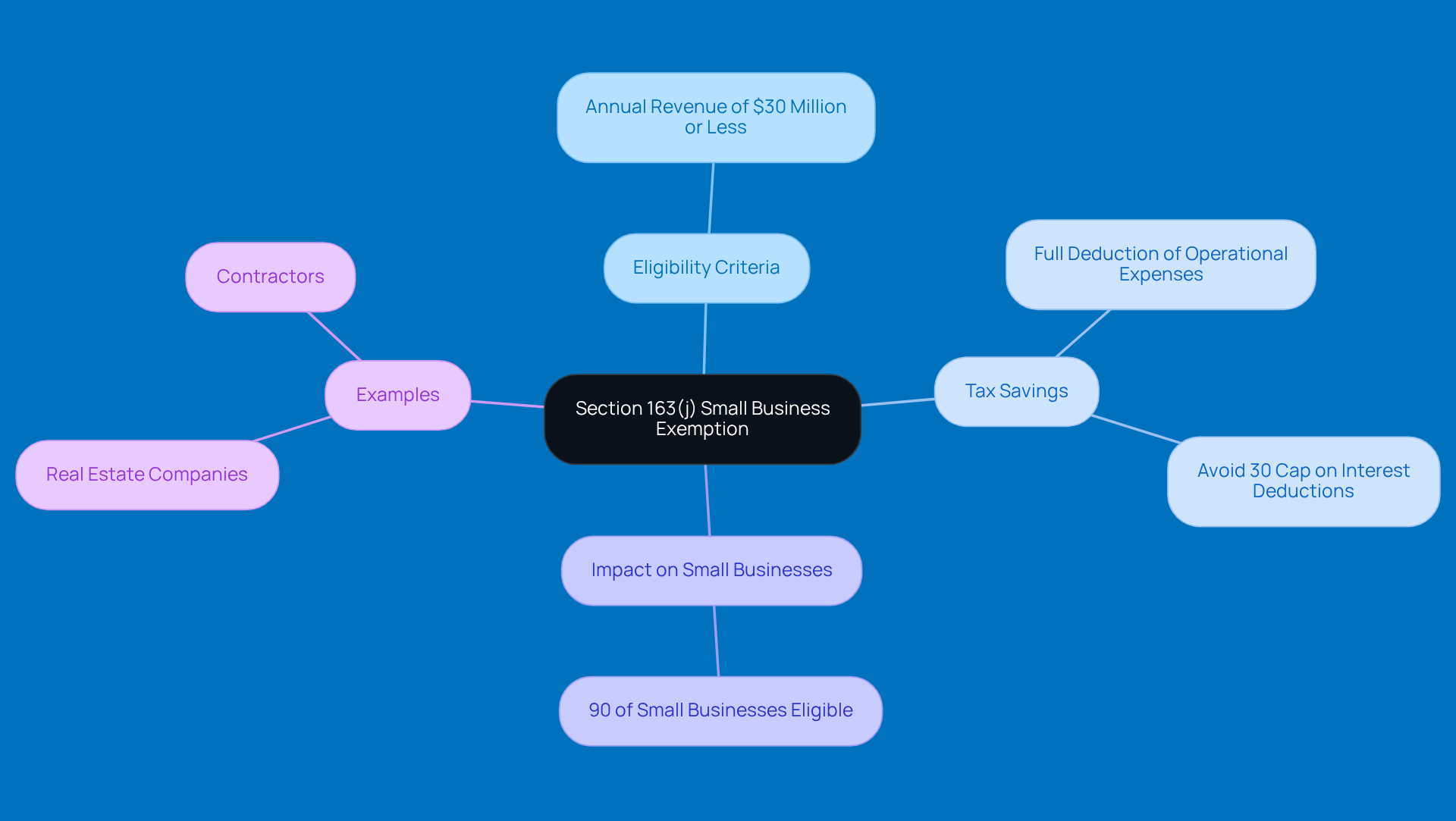 This mindmap illustrates the key aspects of the Section 163(j) small business exemption. Start at the center with the exemption itself, then explore the branches to understand eligibility, potential tax savings, and how it can benefit small businesses.