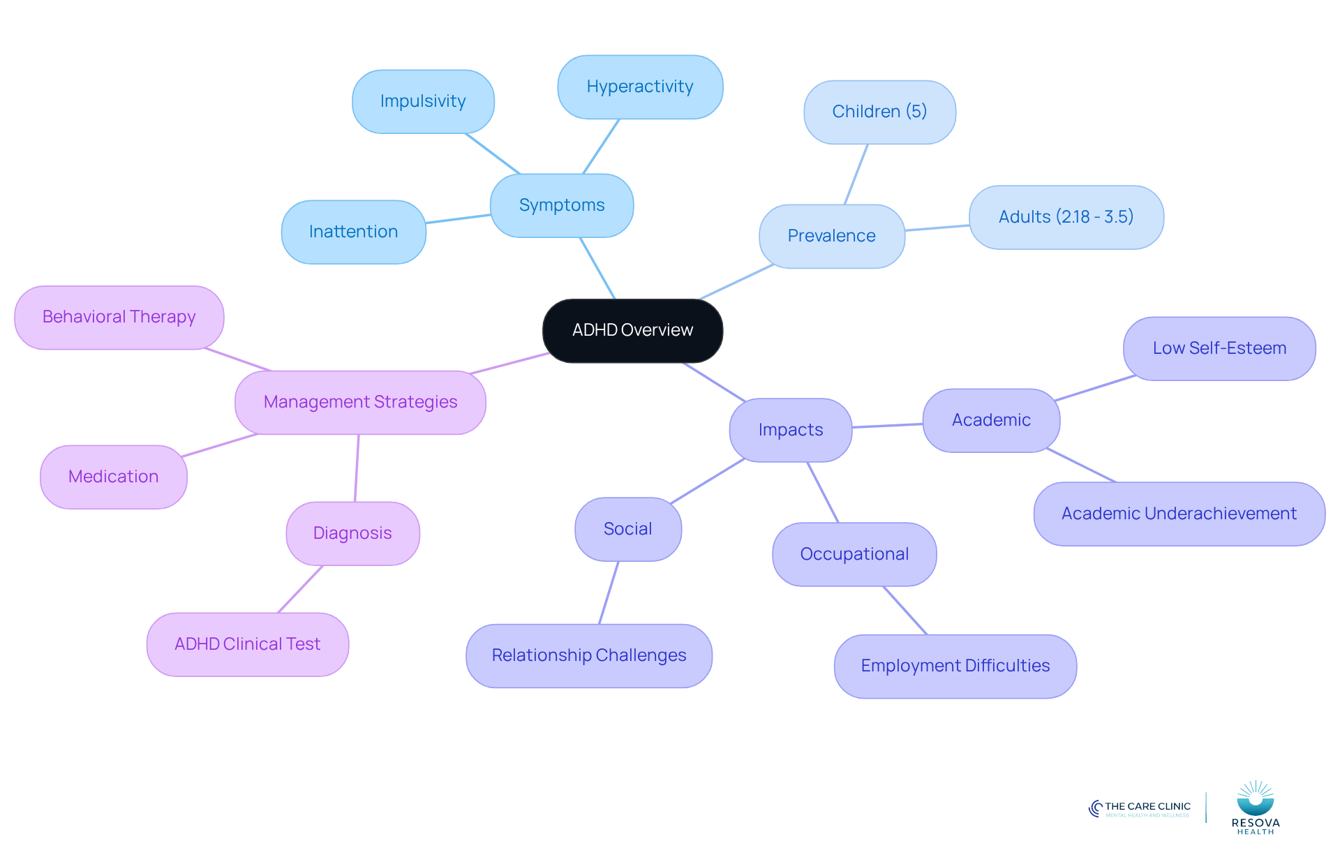 The central node represents ADHD, with branches showing symptoms, prevalence rates, impacts on life, and management strategies. Each branch helps you see how different aspects of ADHD are interconnected. The central node represents ADHD, with branches showing symptoms, prevalence rates, impacts on life, and management strategies. Each branch helps you see how different aspects of ADHD are interconnected.