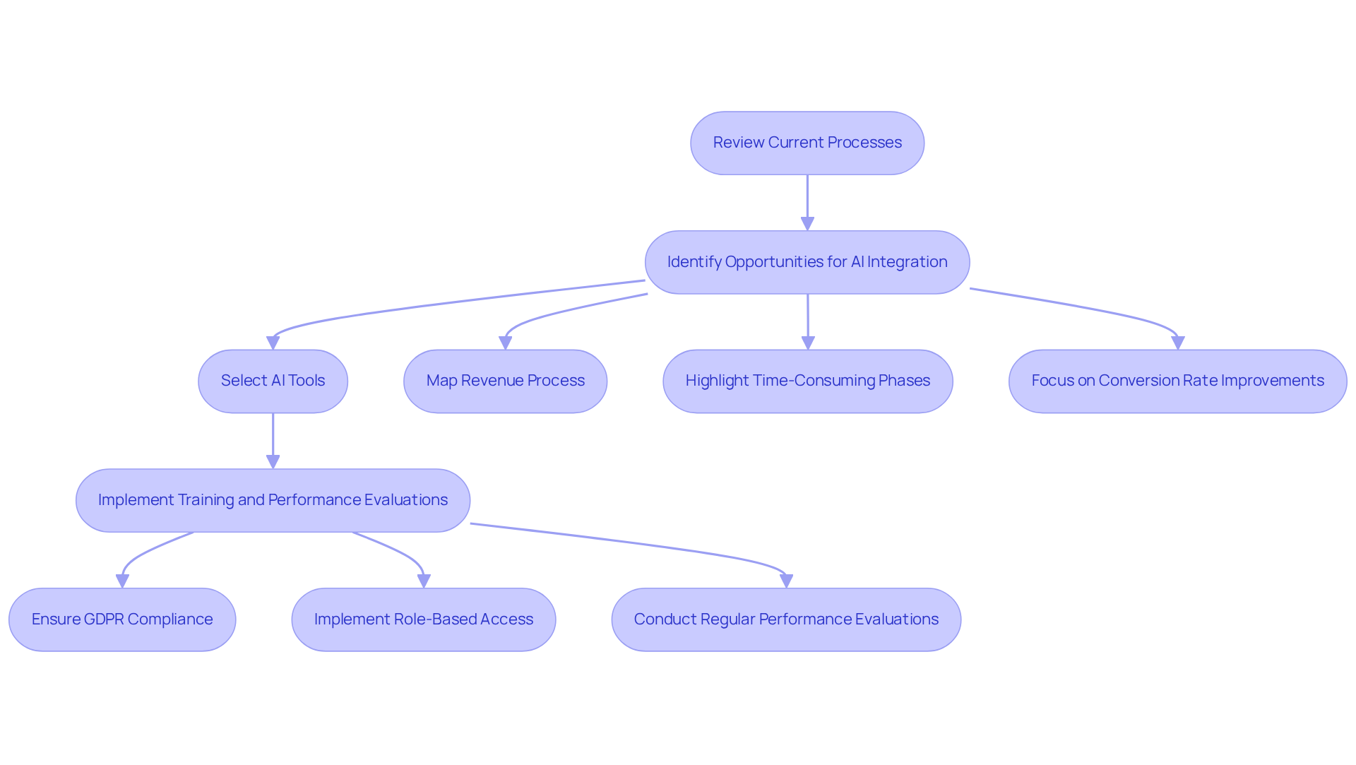 Each box represents a step in the process of integrating AI tools into your sales pipeline. Follow the arrows to see how each step connects to the next, guiding you through the implementation journey.