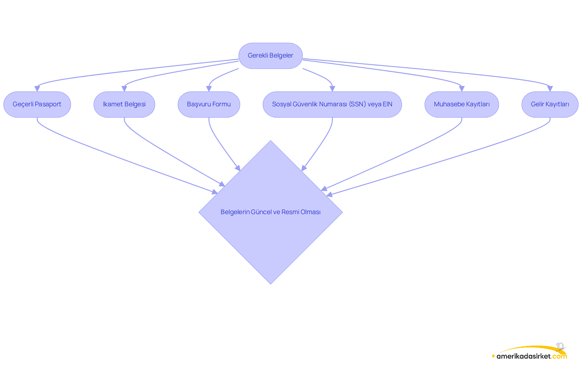 Bu diyagram, yabancı vergi numarası almak için gereken belgeleri ve bu belgelerin nasıl hazırlanması gerektiğini gösteriyor. Her kutu, sürecin bir adımını temsil ediyor ve oklar, adımlar arasındaki akışı gösteriyor.