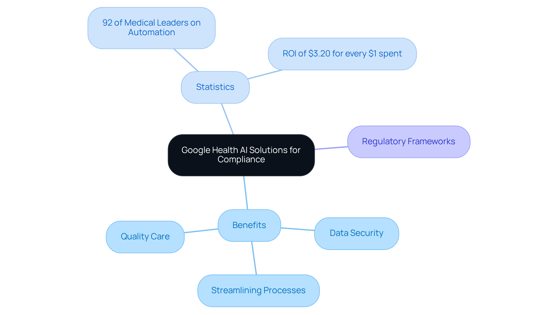 The center represents Google Health's innovative AI solutions, with branches showing the benefits, important statistics, and regulatory aspects. Each branch helps you understand how AI is transforming compliance in healthcare.