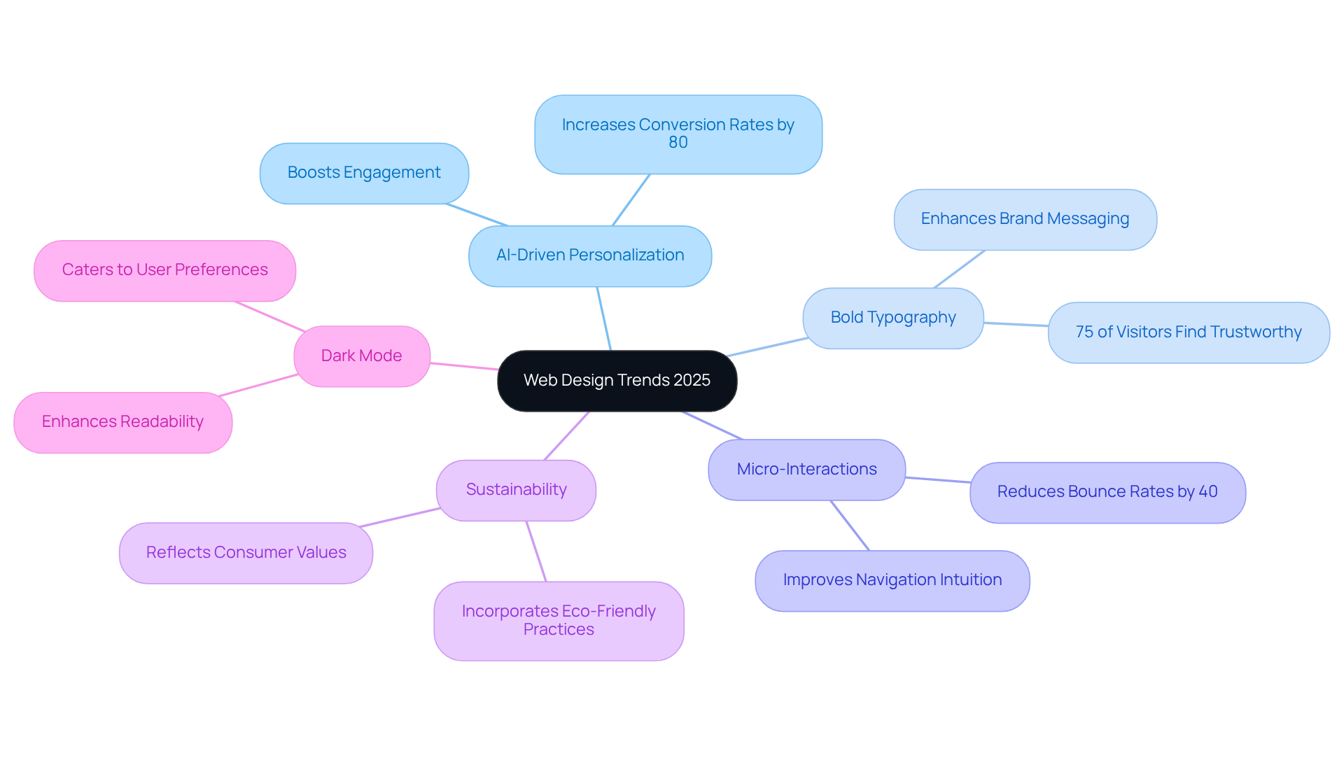 The central node represents the overall theme of web design trends, while each branch highlights a specific trend. The sub-branches provide additional insights or statistics, helping you understand the significance of each trend in enhancing user engagement and brand identity. The central node represents the overall theme of web design trends, while each branch highlights a specific trend. The sub-branches provide additional insights or statistics, helping you understand the significance of each trend in enhancing user engagement and brand identity.