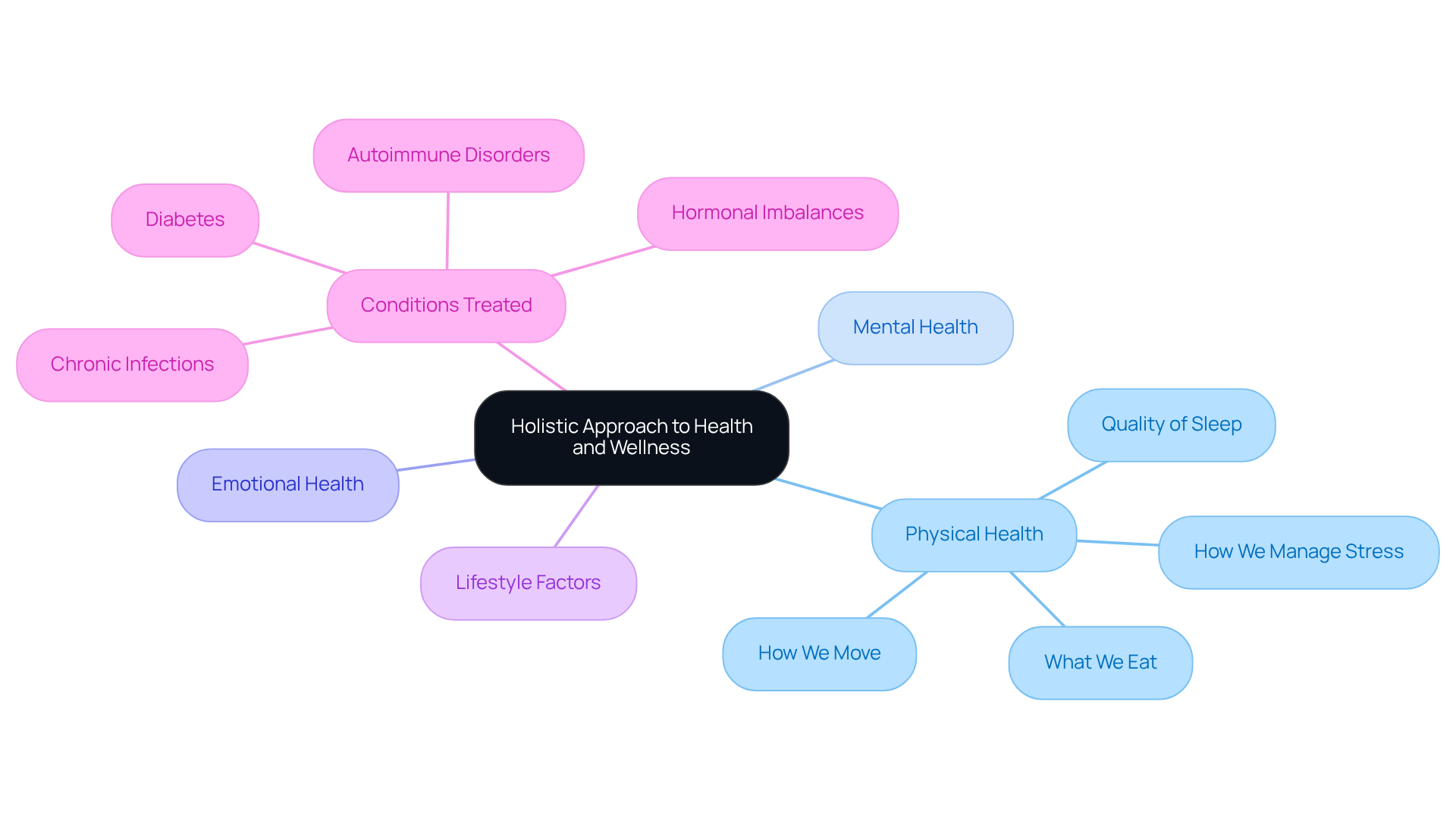 This mindmap illustrates the interconnected aspects of health and wellness. Start at the center with the holistic approach, then explore the branches to see how different factors like diet, exercise, and emotional well-being contribute to overall health. Each condition treated by metabolic physicians is also highlighted, showing the breadth of their expertise. This mindmap illustrates the interconnected aspects of health and wellness. Start at the center with the holistic approach, then explore the branches to see how different factors like diet, exercise, and emotional well-being contribute to overall health. Each condition treated by metabolic physicians is also highlighted, showing the breadth of their expertise.