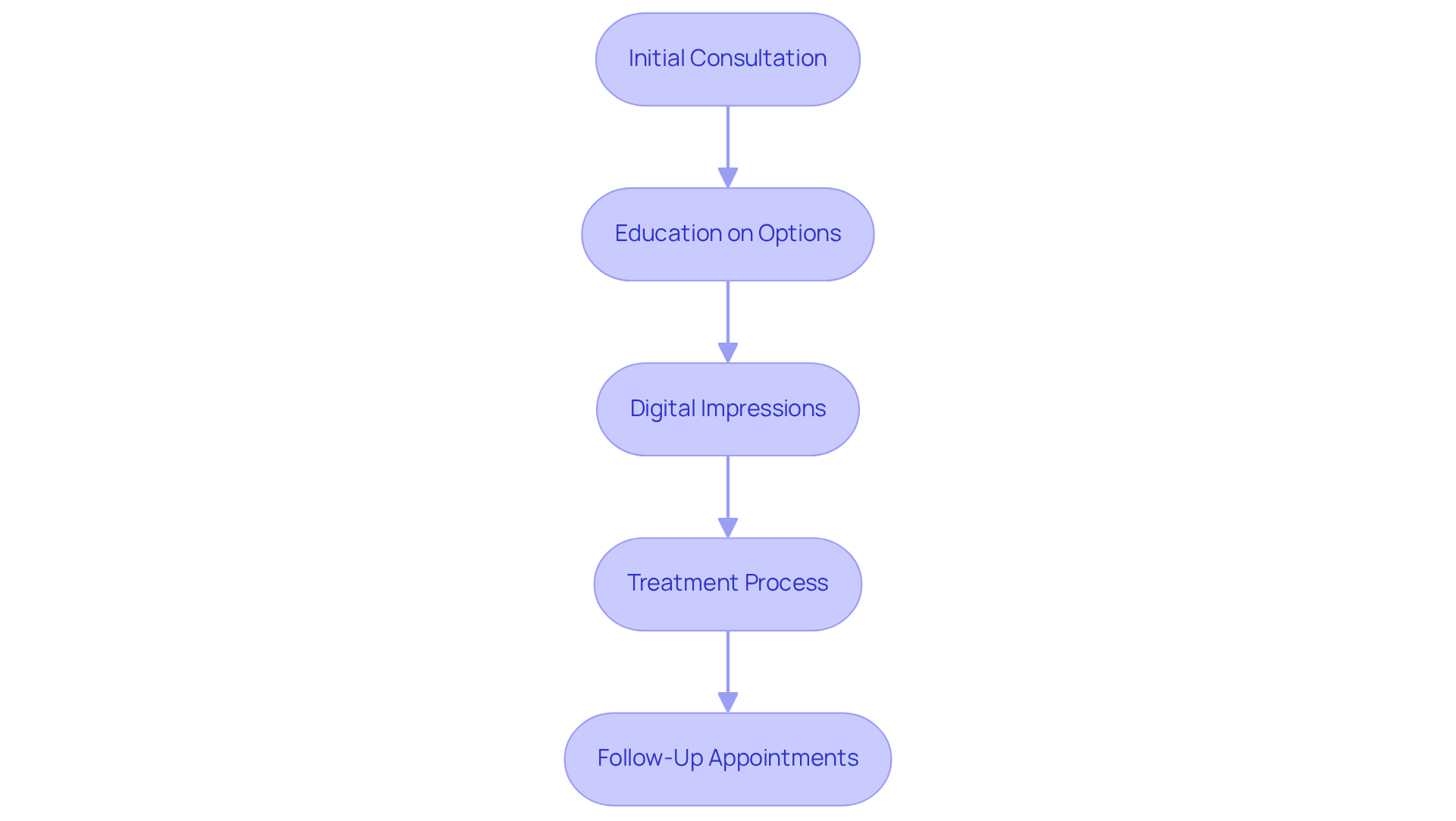 This flowchart shows the steps you will go through when getting a single tooth bridge. Each box represents a stage in your care, and the arrows guide you through the process, helping you see how everything connects. This flowchart shows the steps you will go through when getting a single tooth bridge. Each box represents a stage in your care, and the arrows guide you through the process, helping you see how everything connects.