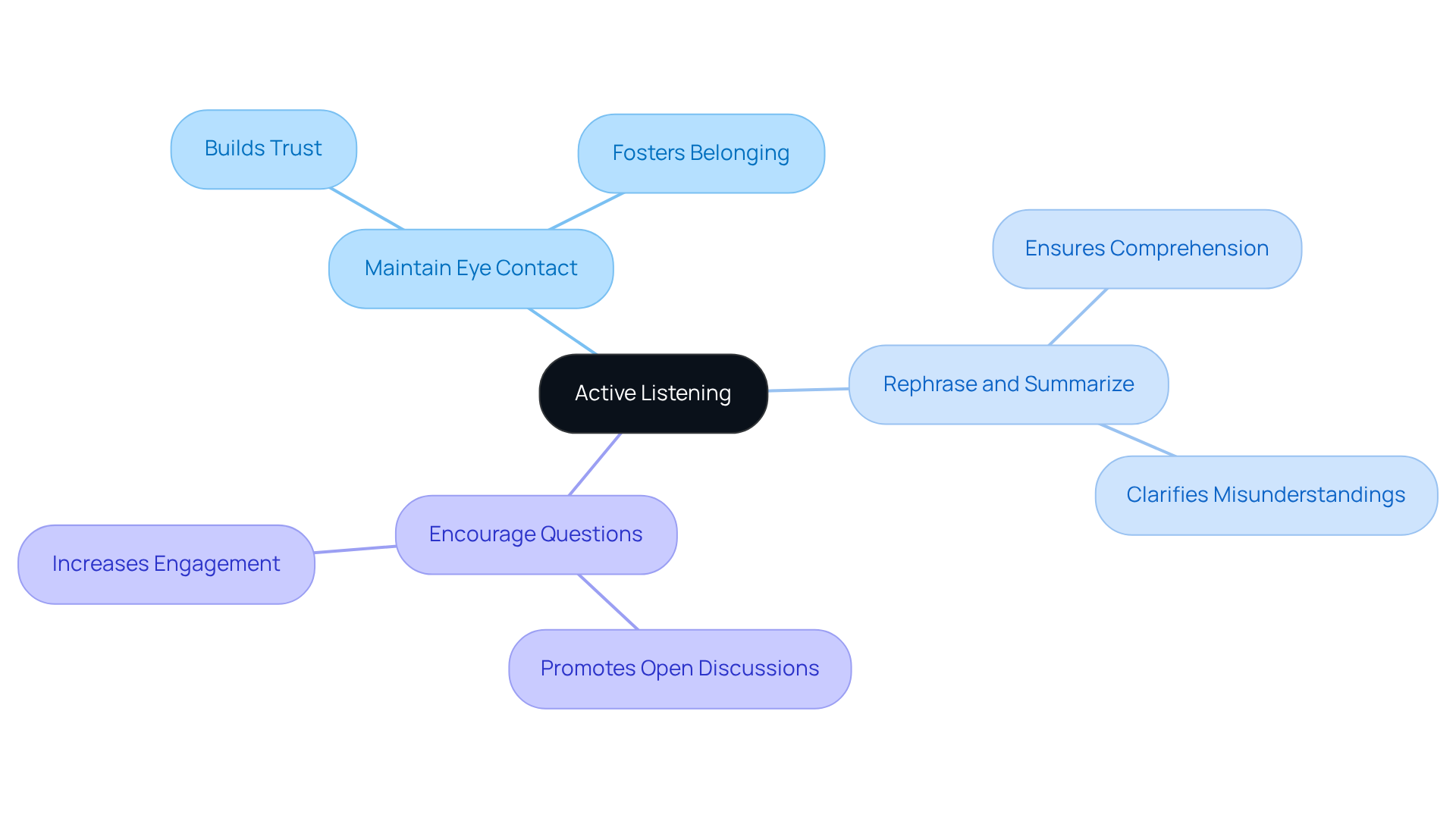 The center represents the core concept of active listening. Each branch shows a technique, and the sub-branches highlight the benefits of using these techniques in fostering teamwork and collaboration.
