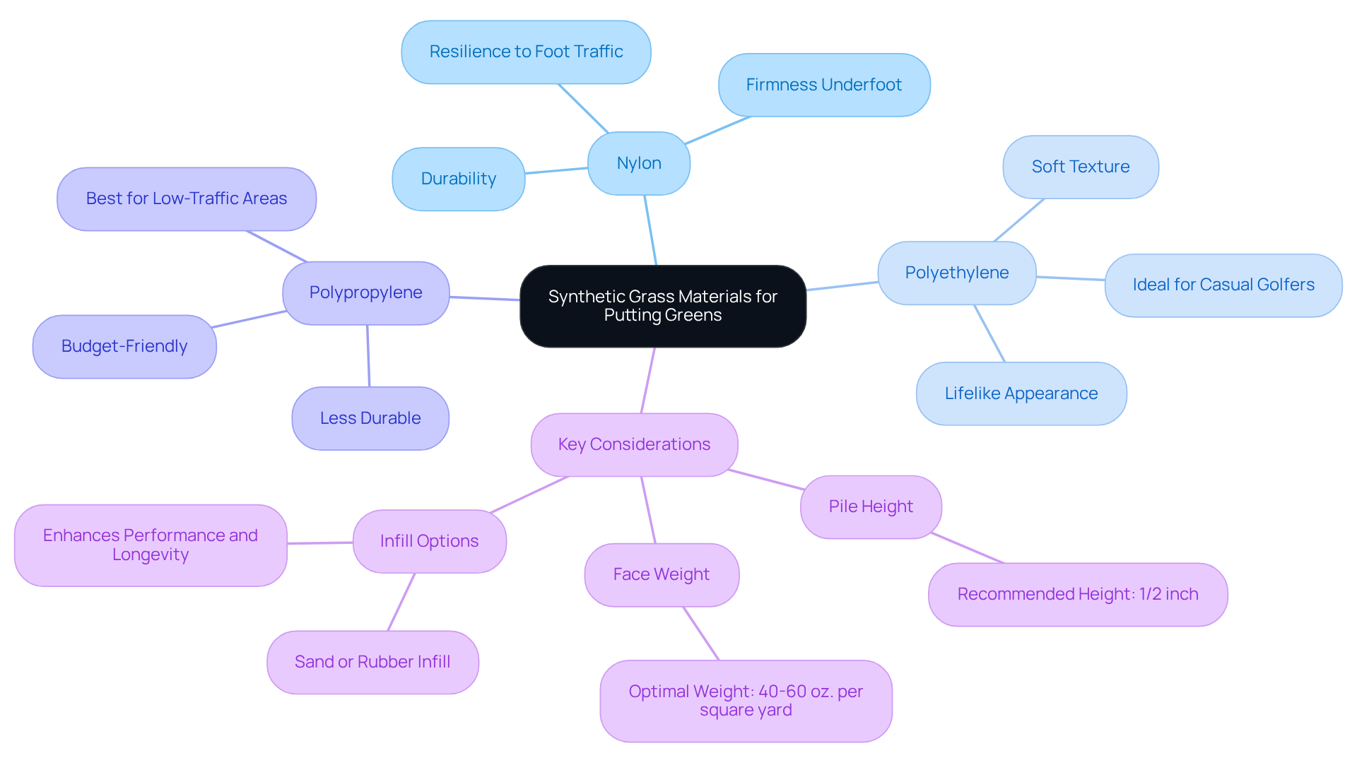 This mindmap helps you explore different types of synthetic grass for putting greens. Start at the center with the main topic, then follow the branches to learn about each material and important factors to consider when making your choice. This mindmap helps you explore different types of synthetic grass for putting greens. Start at the center with the main topic, then follow the branches to learn about each material and important factors to consider when making your choice.