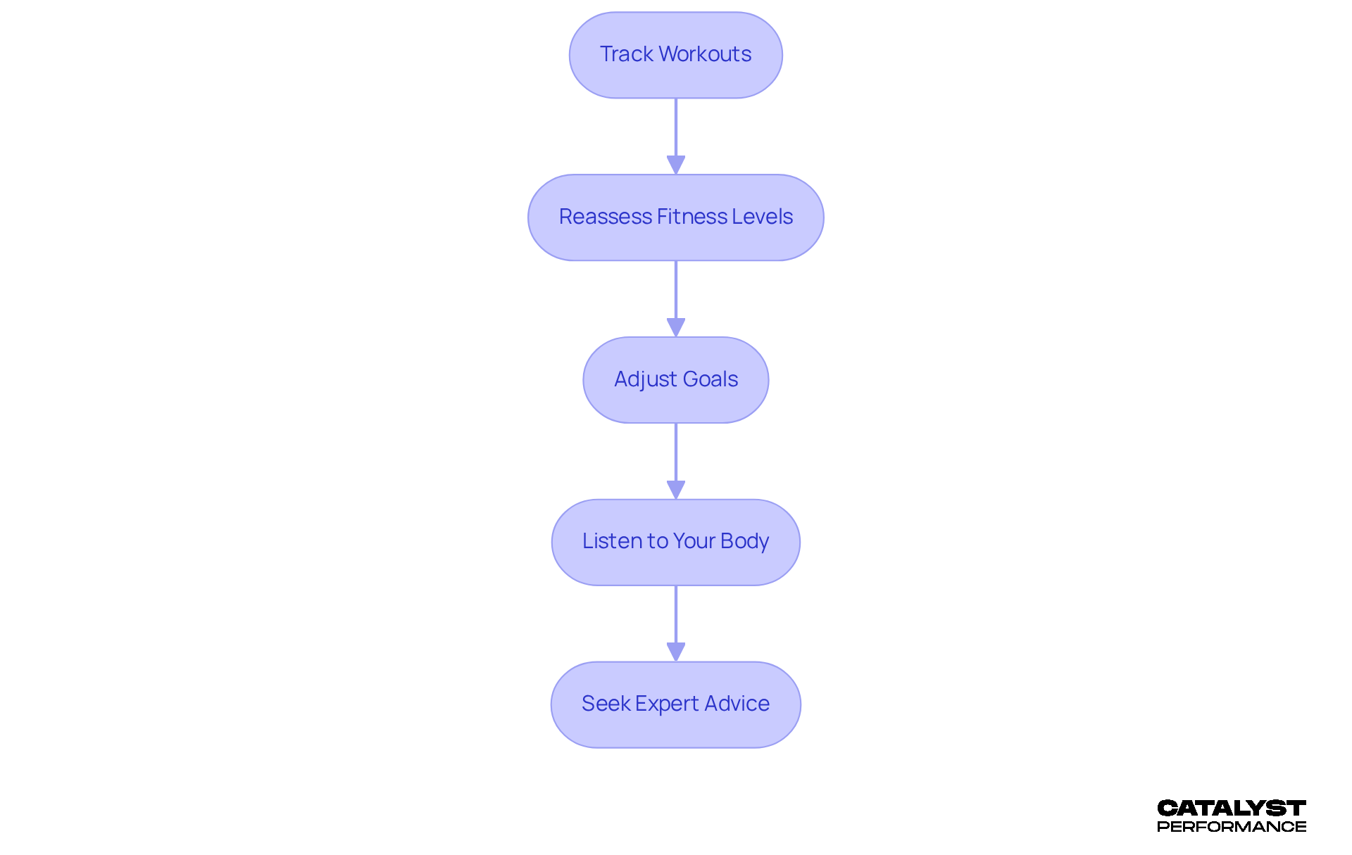 Each box represents a step in your fitness journey. Follow the arrows to see how to effectively monitor your progress and make adjustments to stay on track.