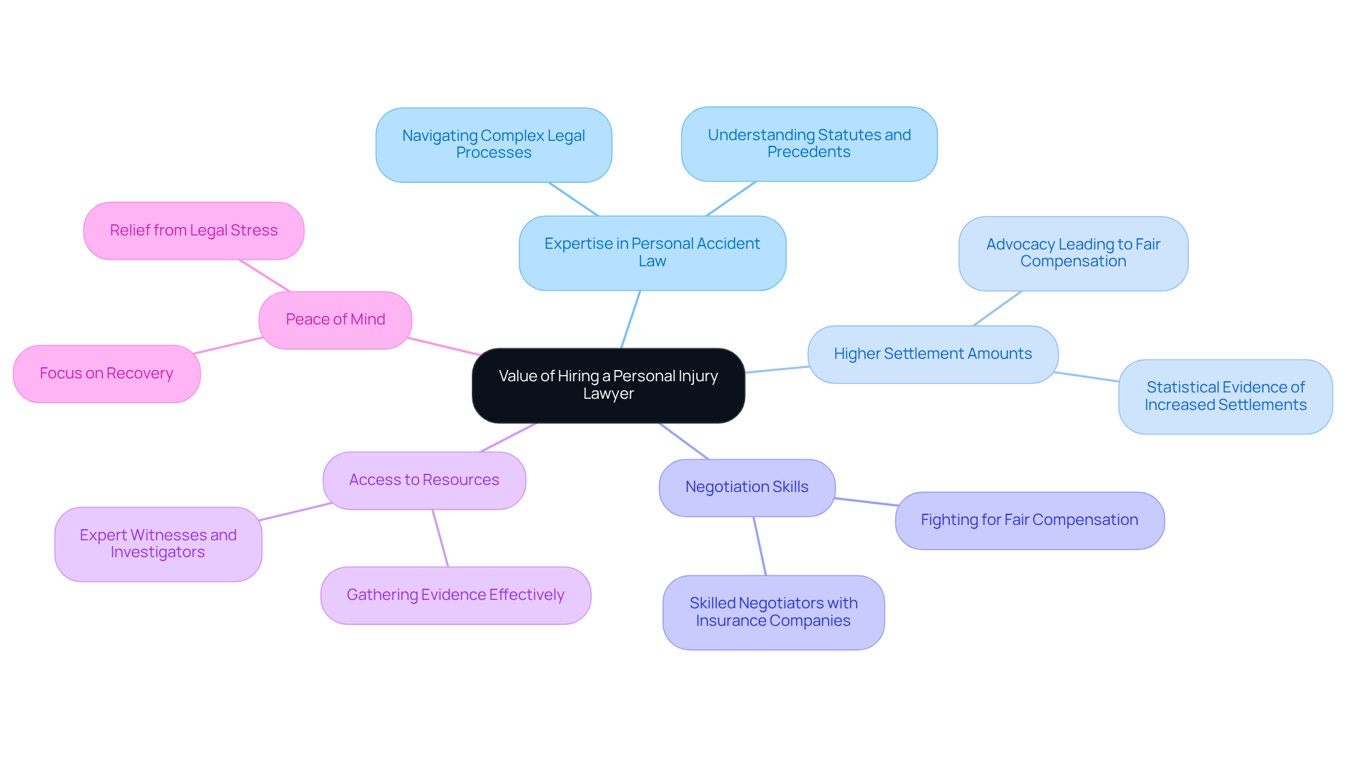 The center represents the main idea, while the branches show the key reasons why hiring a lawyer is beneficial. Each branch highlights a specific advantage, making it easy to understand the overall value.
