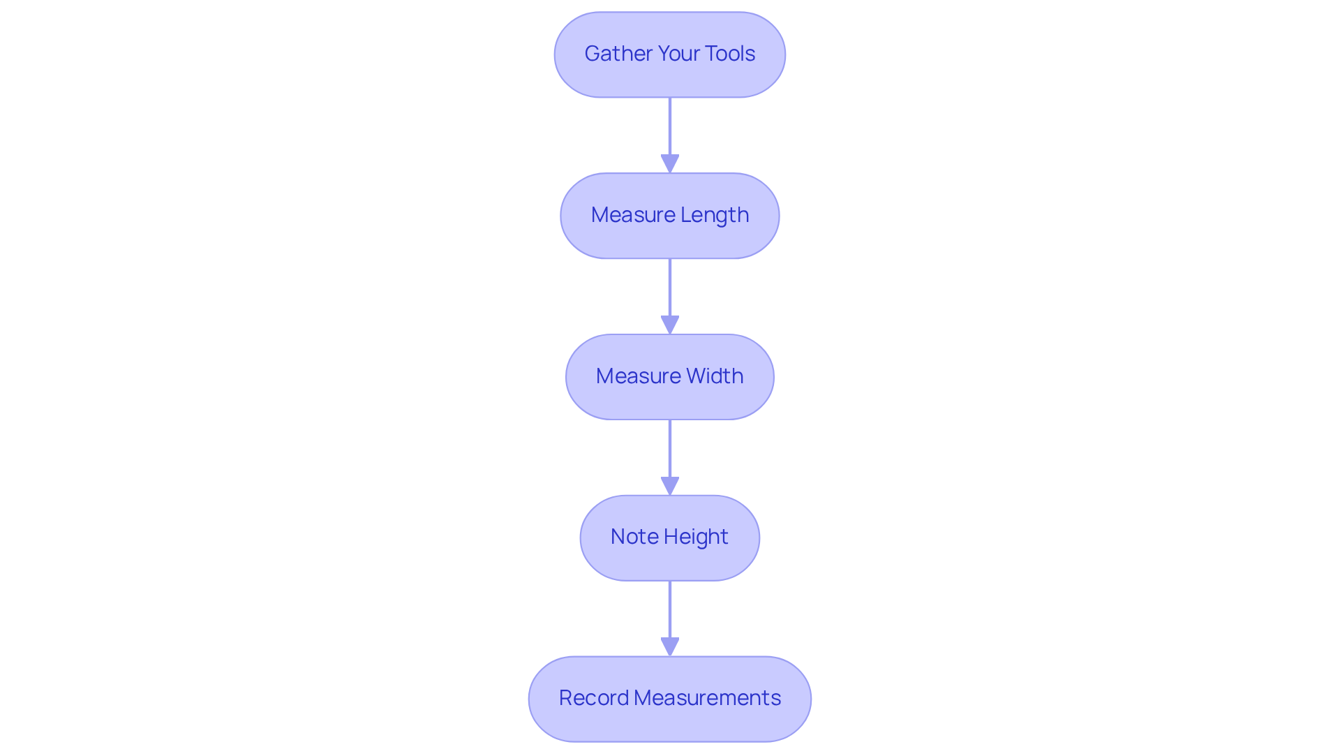 Each box represents a step in the measuring process. Follow the arrows to see how to proceed from gathering tools to recording your measurements for a perfect fit.