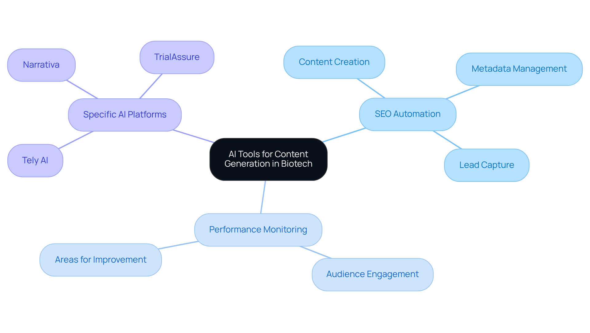 The center represents the main topic of AI tools, with branches showing different aspects like SEO automation and performance monitoring. Each sub-branch provides more detail, helping you see how everything connects.