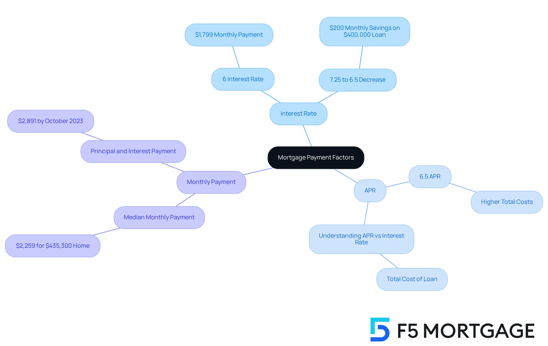 The central node represents the overall topic, with branches detailing how different interest rates and APR affect monthly payments. Follow the branches to see examples and understand the implications for your finances. The central node represents the overall topic, with branches detailing how different interest rates and APR affect monthly payments. Follow the branches to see examples and understand the implications for your finances.