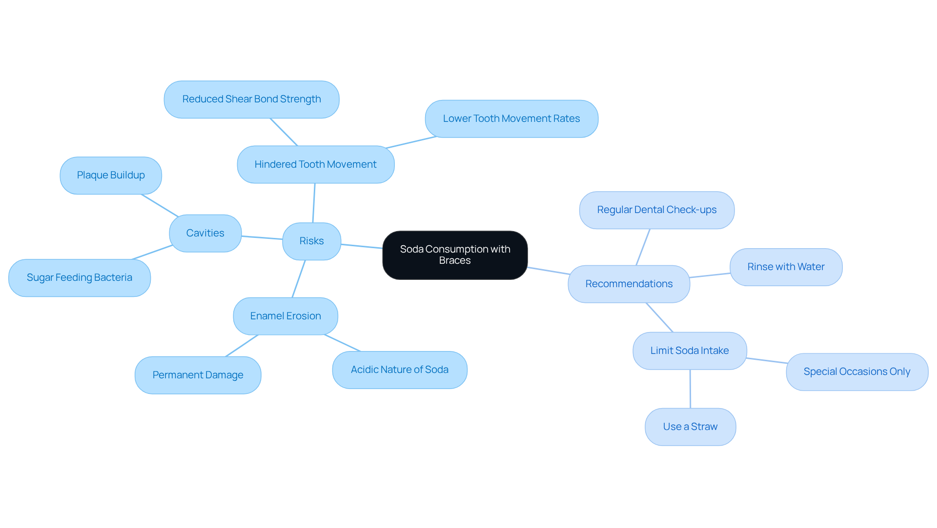 The center shows the main topic, and the branches illustrate the risks and recommendations related to soda consumption during orthodontic treatment. Each risk and recommendation is connected to help you see how they relate to your child's dental health.
