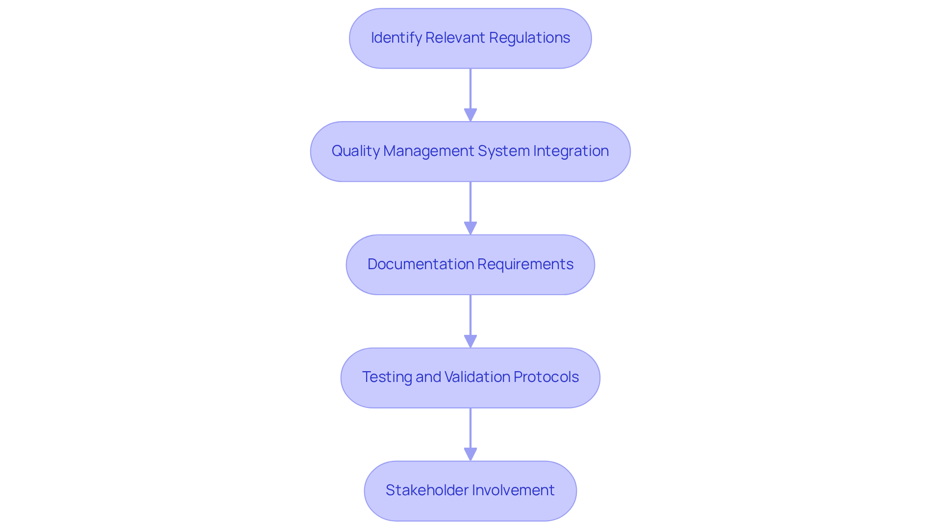 Each box represents a crucial step in ensuring that medical devices meet regulatory standards. Follow the arrows to see how each practice leads to the next, creating a comprehensive approach to compliance. Each box represents a crucial step in ensuring that medical devices meet regulatory standards. Follow the arrows to see how each practice leads to the next, creating a comprehensive approach to compliance.