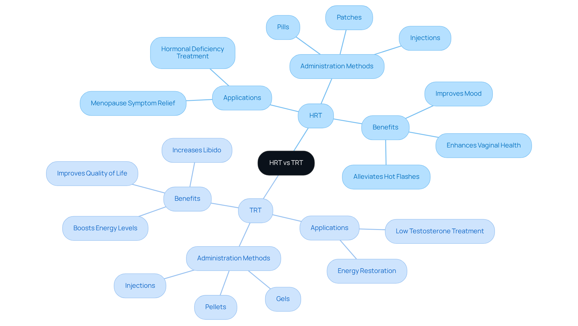 The central node represents the comparison of the two therapies. Each branch shows key aspects of HRT and TRT, helping you understand their unique applications and benefits. The central node represents the comparison of the two therapies. Each branch shows key aspects of HRT and TRT, helping you understand their unique applications and benefits.