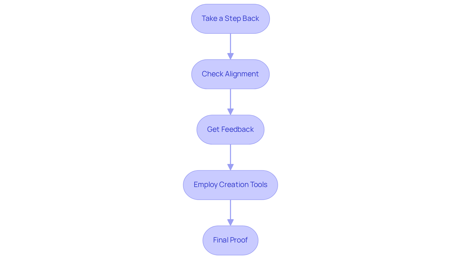 Each box represents a step in reviewing your design. Follow the arrows to see the order in which you should complete each task for the best results.