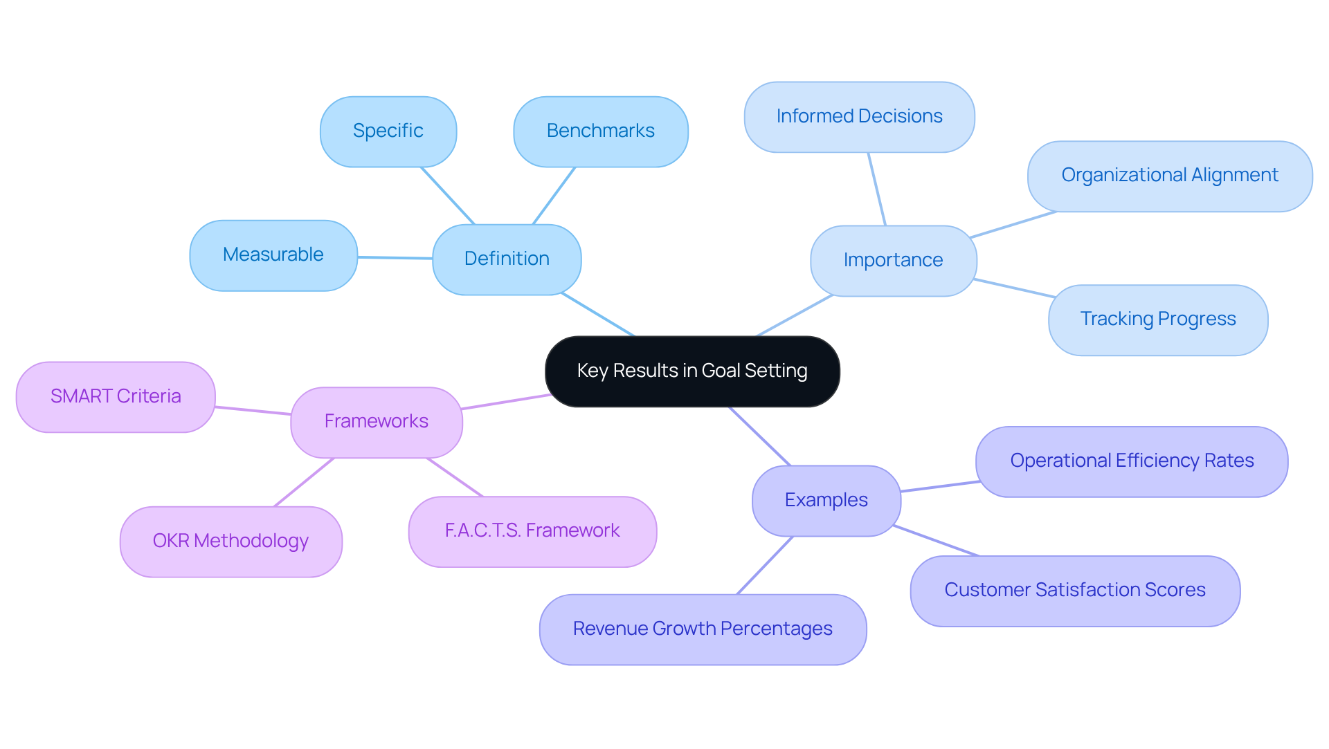 This mindmap starts with the central idea of key results in goal setting. Each branch represents a different aspect of the topic, helping you understand how definitions, importance, examples, and frameworks connect. Follow the branches to explore how measurable outcomes can enhance your goal-setting process.